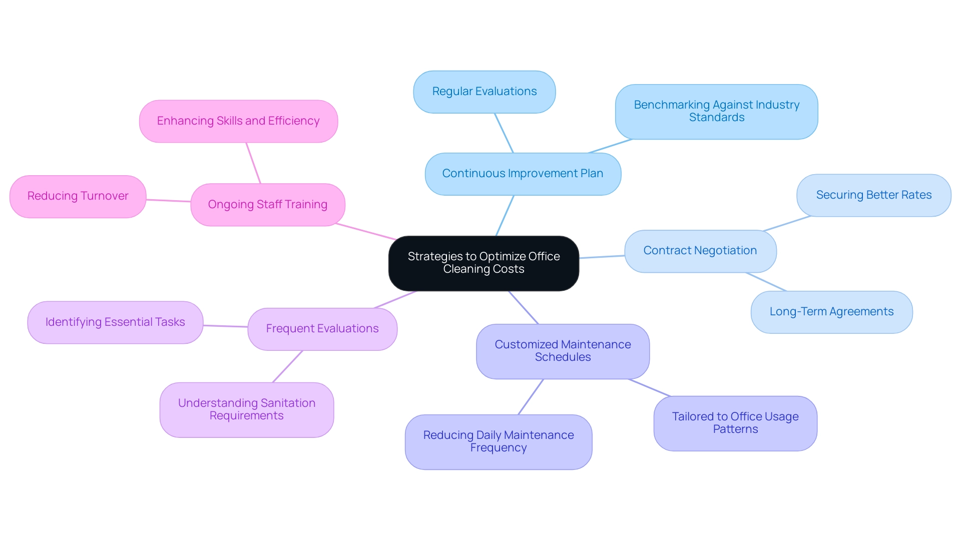 The central node represents the overall goal, with branches indicating key strategies and sub-branches showcasing specific actions or outcomes related to each strategy.