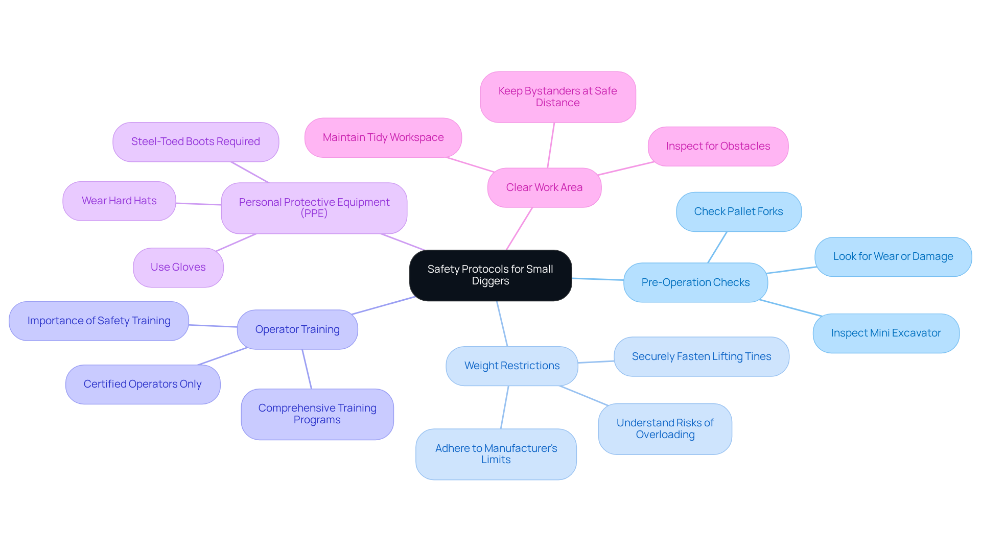 The central node represents the overall safety protocols, while each branch highlights a specific area of focus. Follow the branches to explore detailed practices that contribute to safe equipment operation.