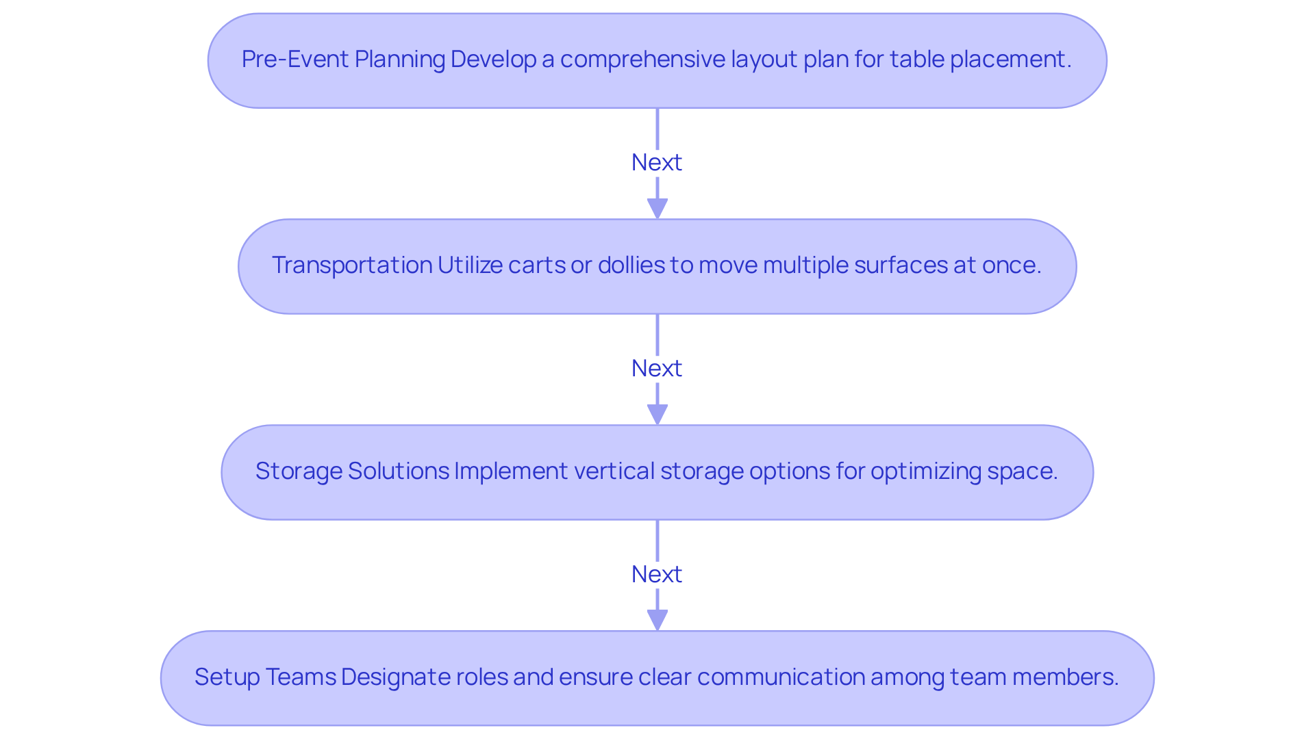 Each box represents a key practice in managing logistics. Follow the arrows to see how each step leads to a more efficient setup process.