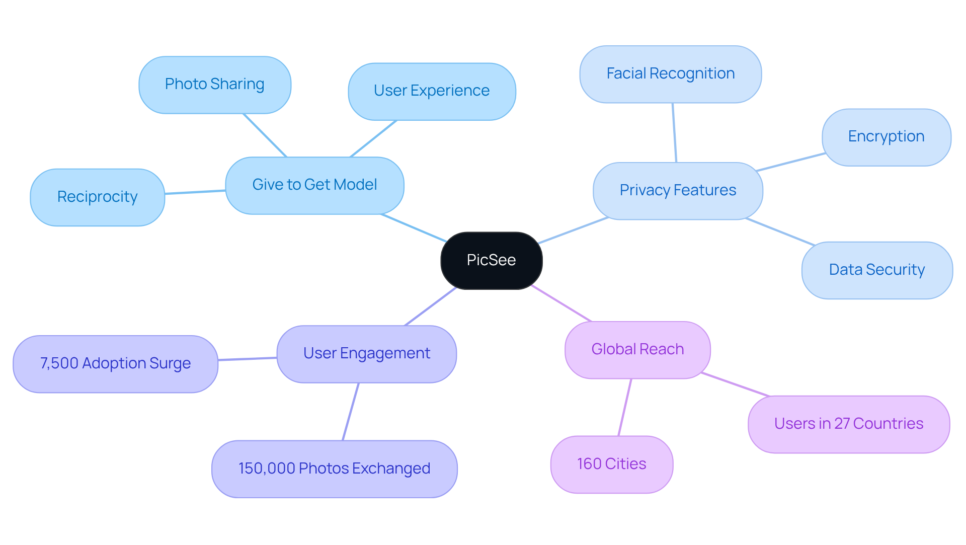 The central node represents PicSee, with branches showing its key features and benefits. Each branch highlights an important aspect of the app, helping you understand how they all connect to enhance the photo-sharing experience.