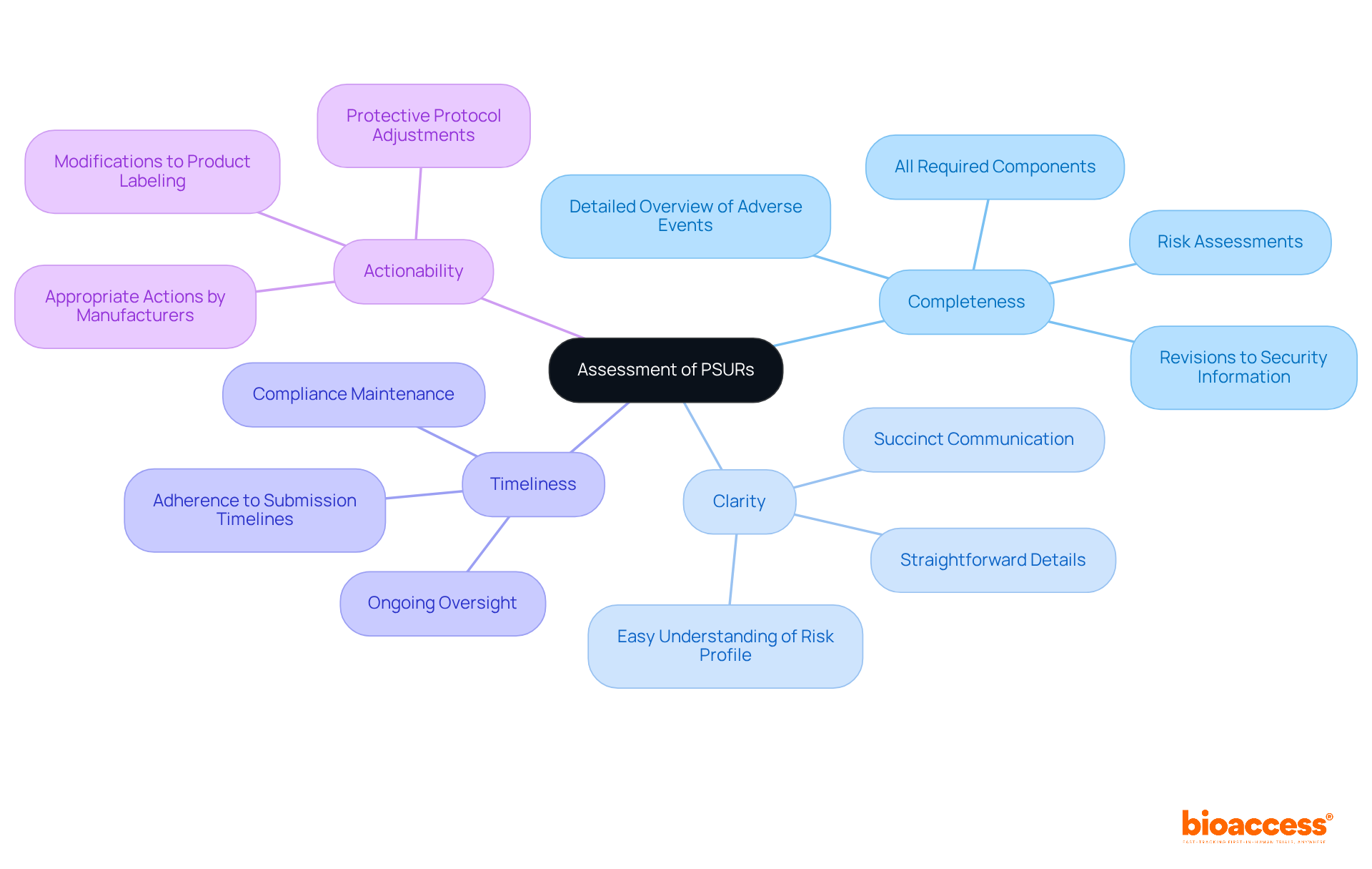 The central node represents the overall assessment of PSURs, while each branch highlights a key criterion. Sub-branches provide further details on what regulators expect for each criterion, helping manufacturers understand how to meet these standards.