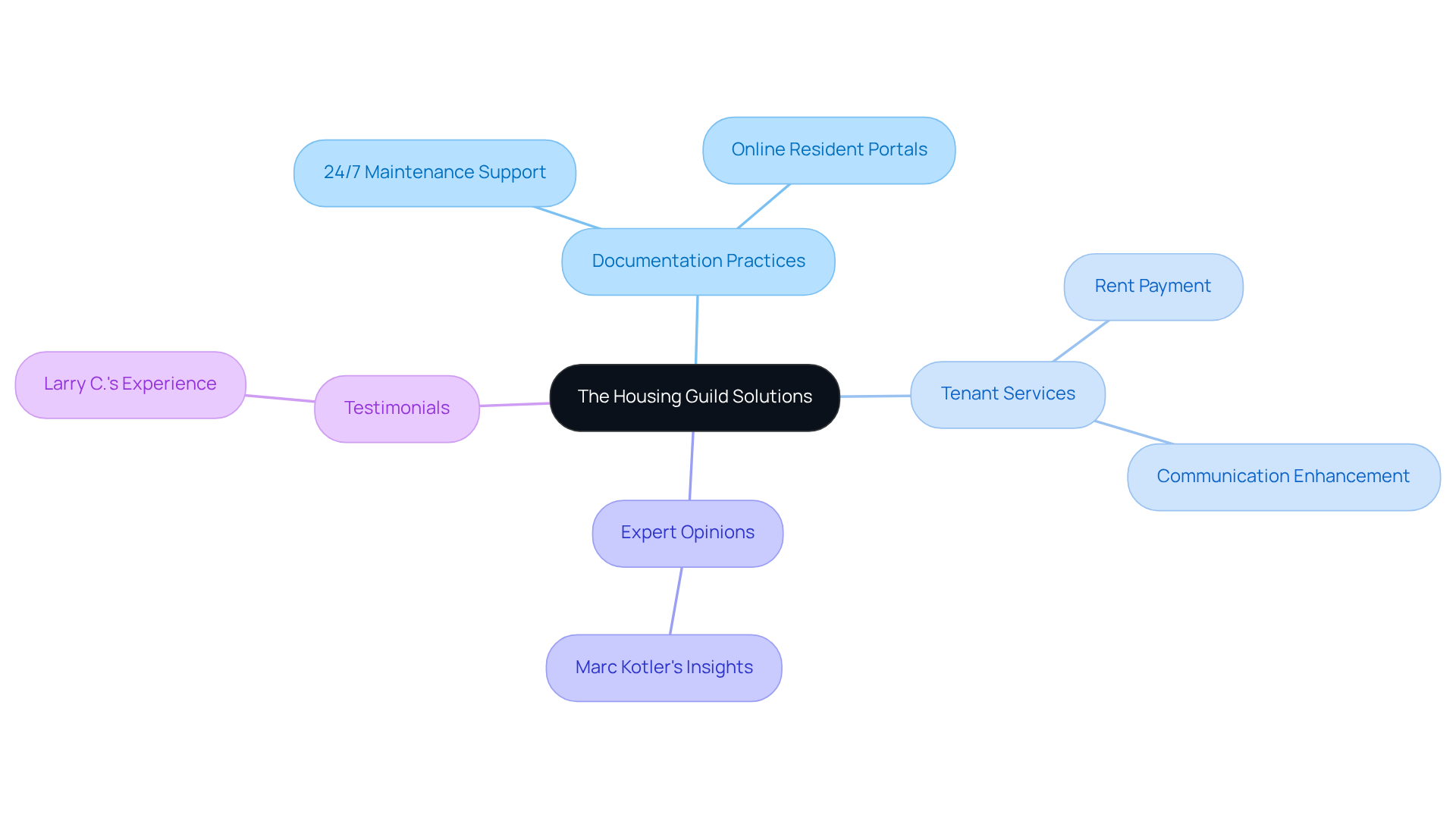 The central node represents The Housing Guild, while the branches show different aspects of their services. Each sub-branch provides more detail on how they address documentation gaps and enhance tenant satisfaction.