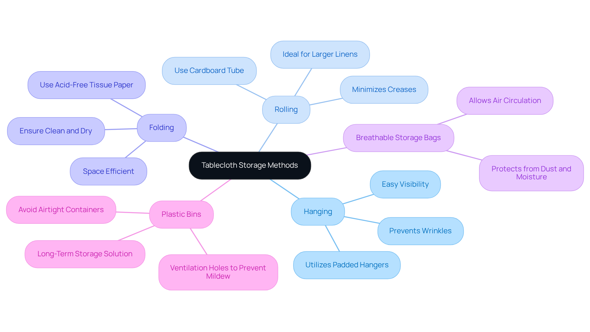 The center shows the main topic of tablecloth storage. Each branch represents a different storage method, and the sub-branches explain the benefits of each method. This helps you quickly understand how to keep your tablecloths in great shape! The center shows the main topic of tablecloth storage. Each branch represents a different storage method, and the sub-branches explain the benefits of each method. This helps you quickly understand how to keep your tablecloths in great shape!