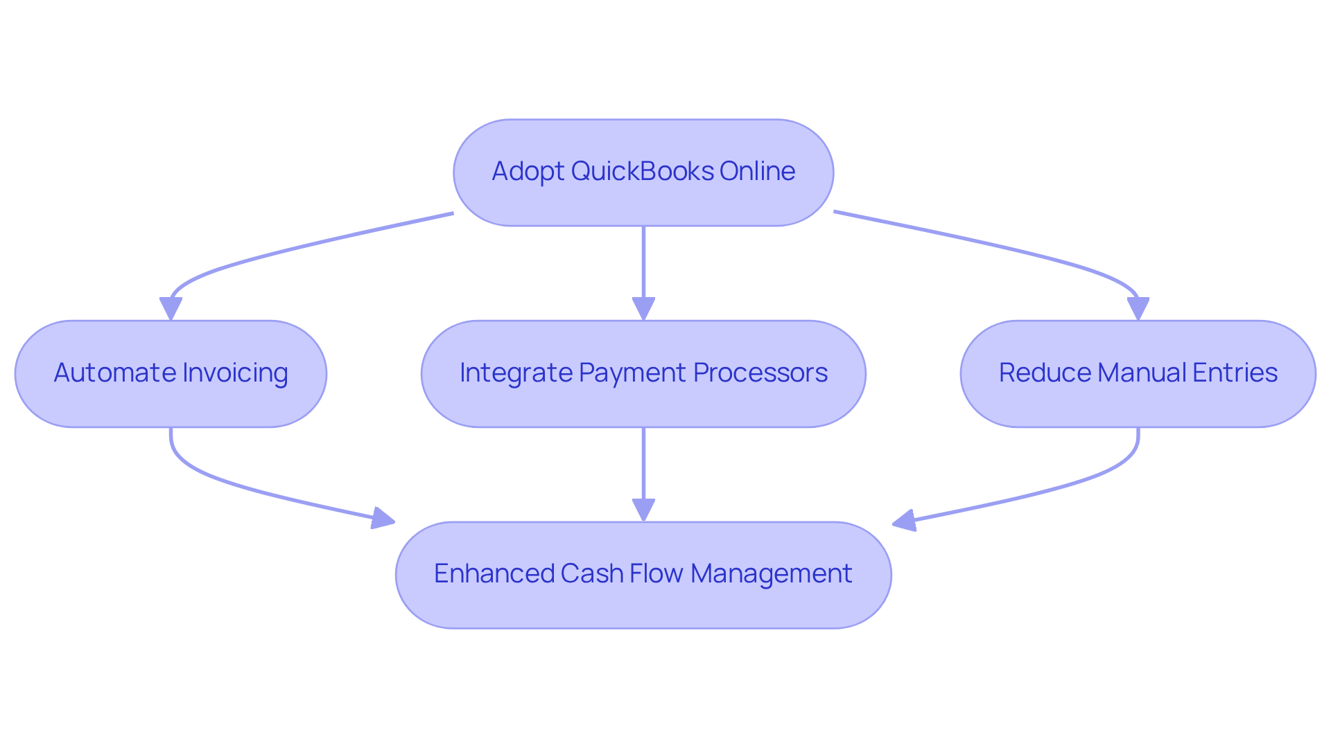 Follow the arrows to see how adopting QuickBooks Online leads to automating invoicing, integrating payment processors, and reducing manual entries, ultimately enhancing cash flow management.