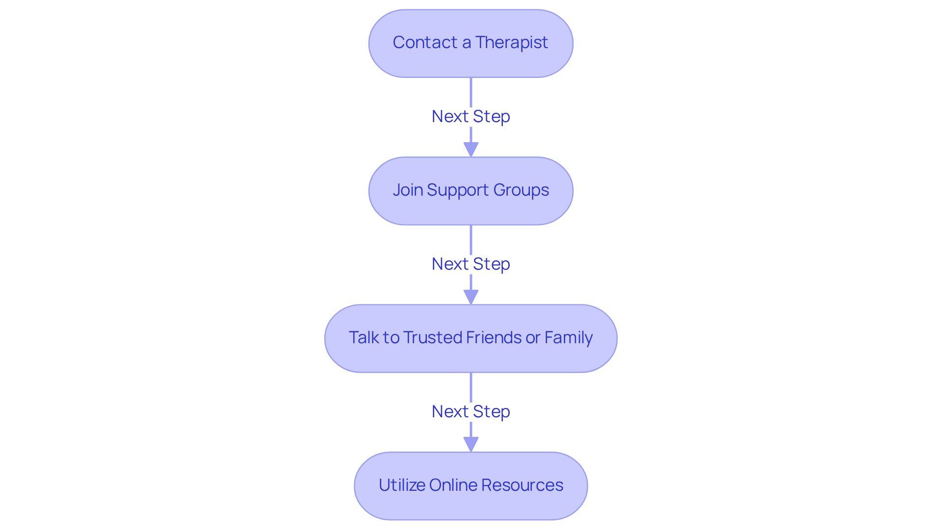 This flowchart guides you through the process of seeking support. Each box represents a step you can take, and the arrows show how these steps connect. Start at the top and follow the arrows to explore your options for finding help.