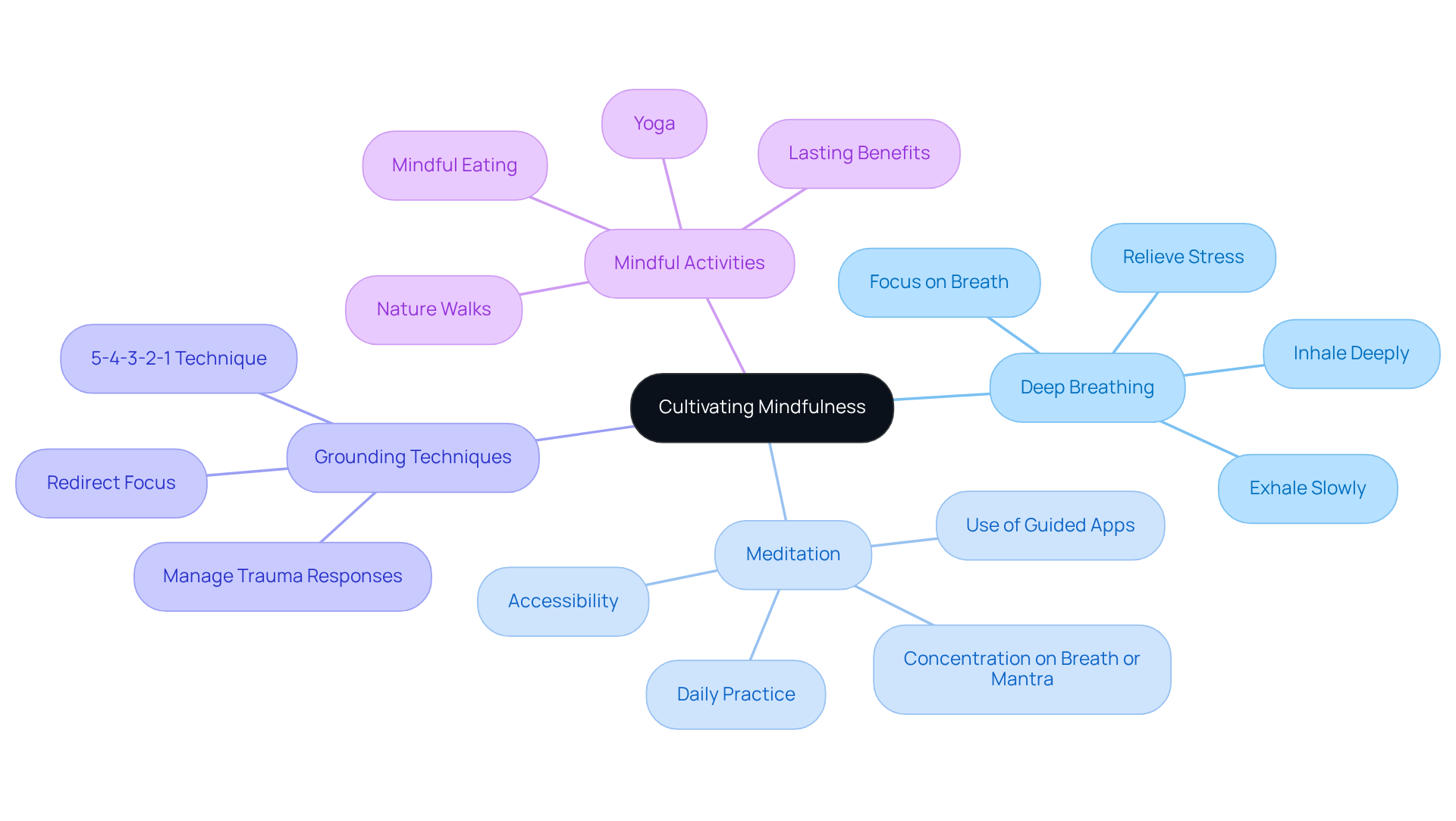 This mindmap starts with the main idea of mindfulness at the center. Each branch represents a technique you can use to stay present and reduce over-analysis. Follow the branches to explore each method and see how they connect to the overall goal of mindfulness.