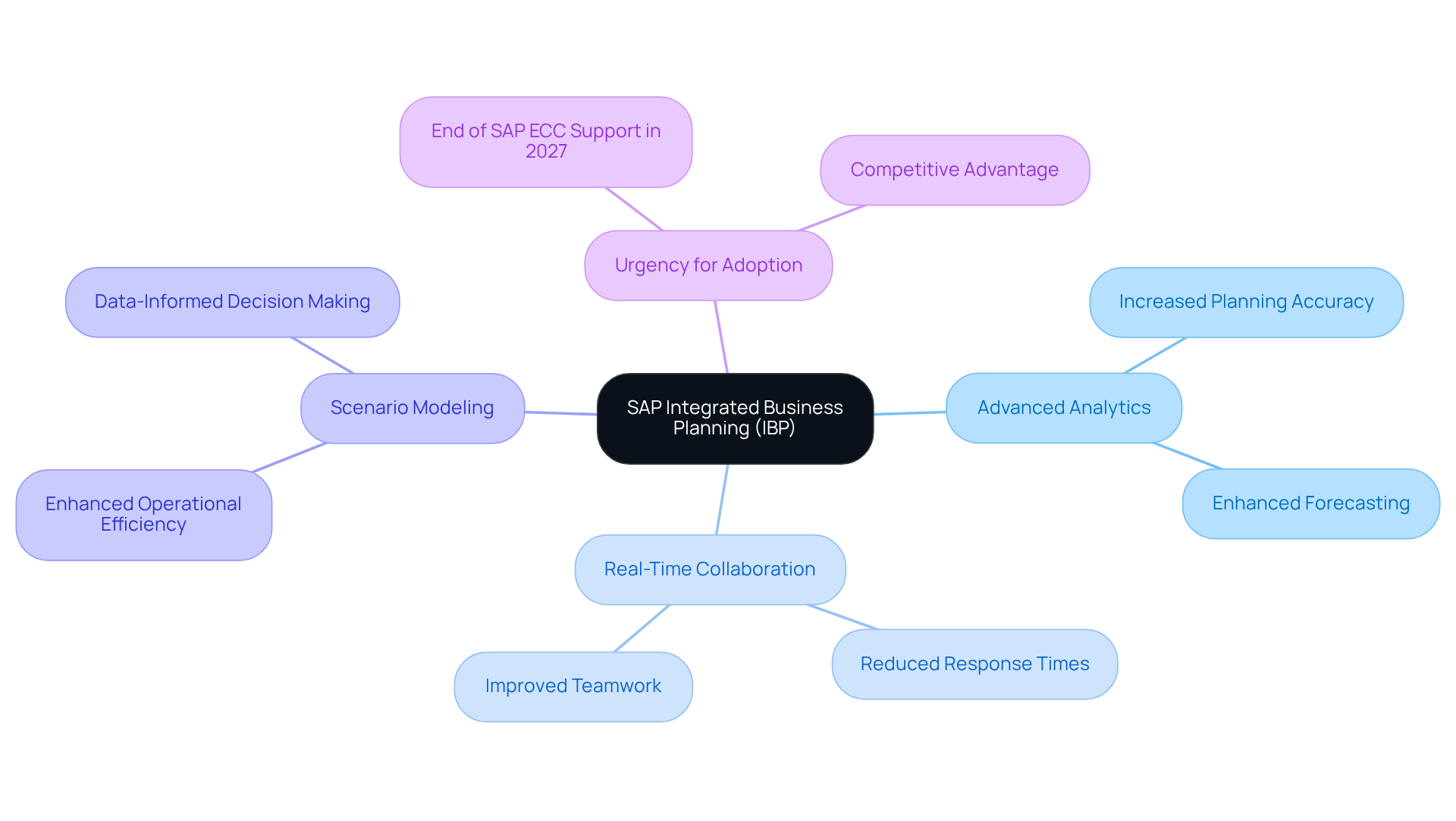 The central node represents SAP IBP, while the branches show its features and the benefits they provide. Follow the branches to see how each feature contributes to improved supply chain processes and the urgency for businesses to adopt these tools.