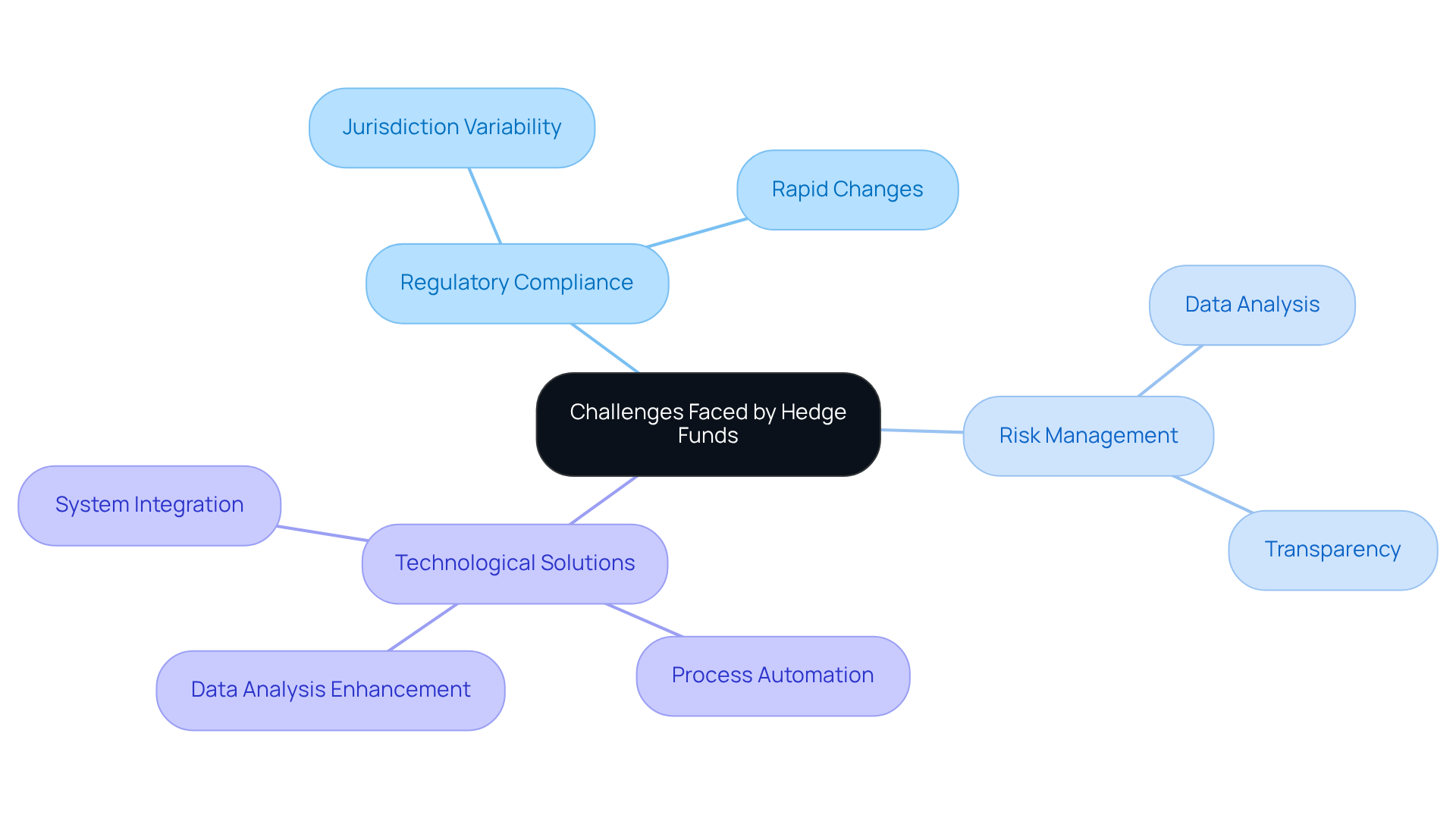 The central node represents the main topic, while the branches show specific challenges and solutions. Each color-coded branch helps you see how different aspects are interconnected.