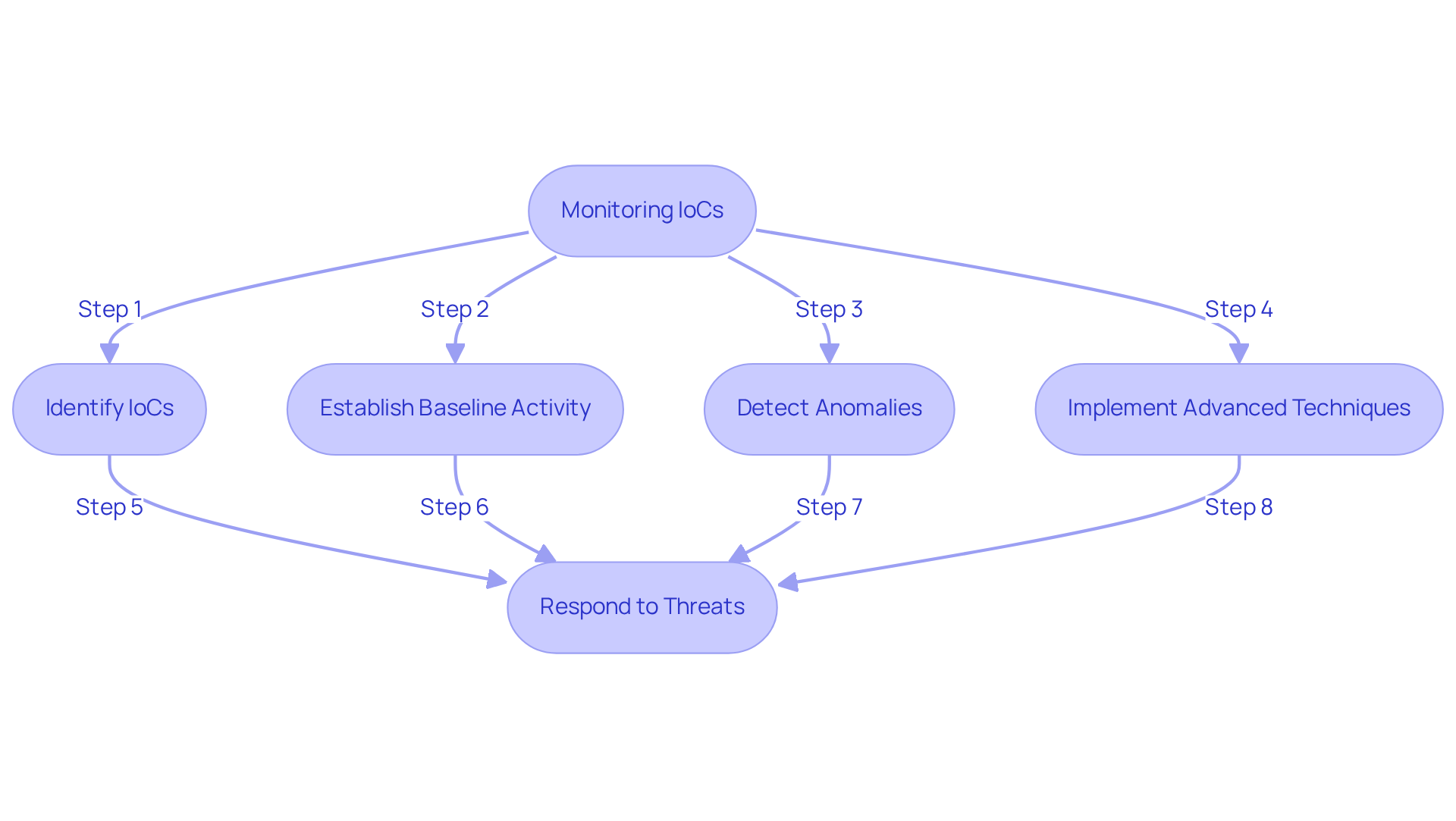 This flowchart outlines the steps involved in monitoring Indicators of Compromise (IoCs). Start with monitoring, then follow the arrows to see how each step contributes to identifying and responding to cyber threats.