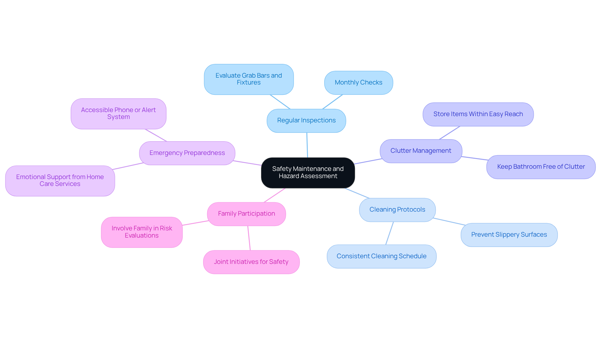 This mindmap illustrates key practices to ensure bathroom safety for elderly individuals. Each branch represents an important area of focus, with specific actions to take for each. The central idea emphasizes the overall goal of maintaining safety and preventing accidents.