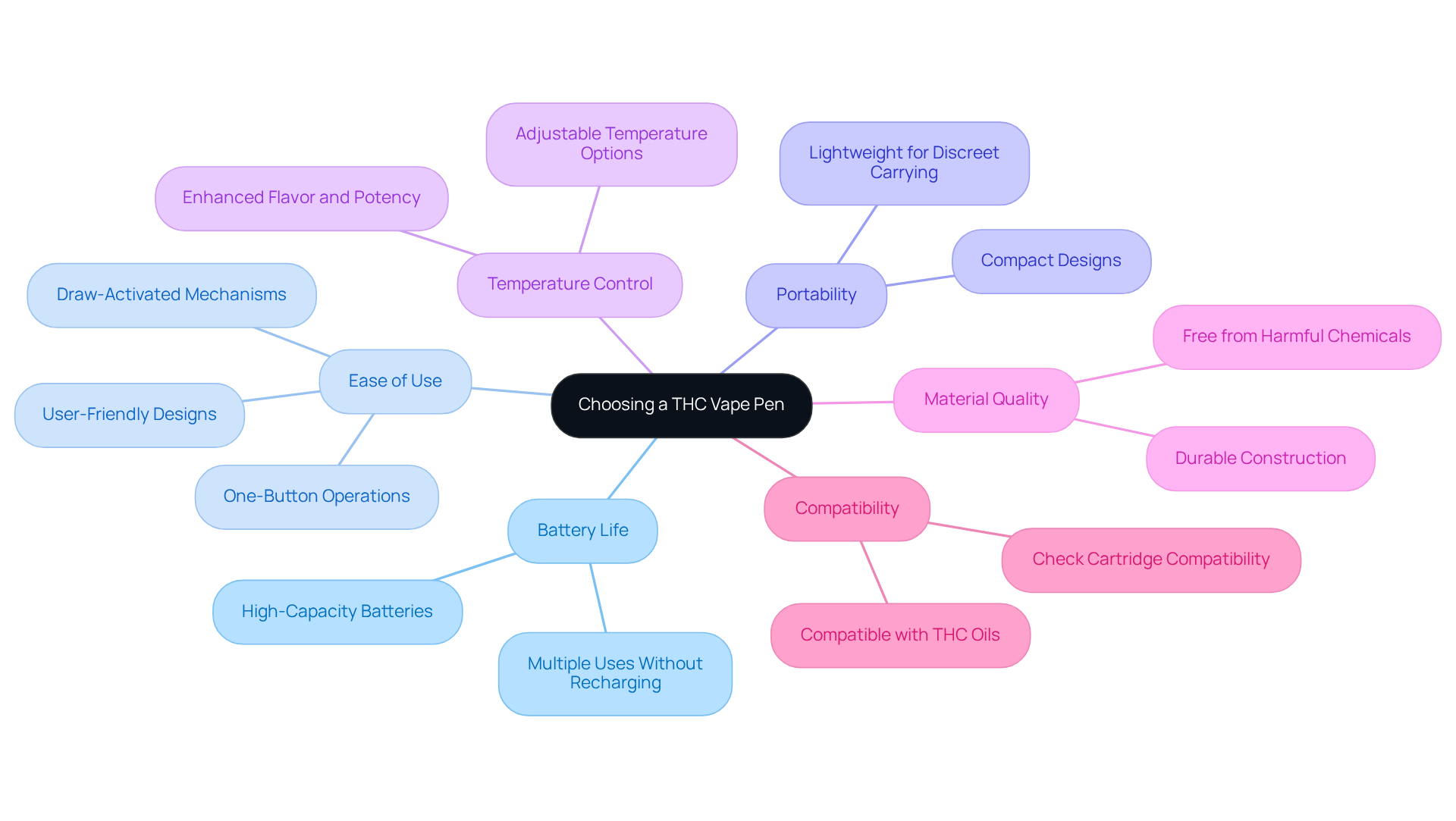 The center represents the main topic of choosing a vape pen, and each branch shows a key feature to consider. Follow the branches to learn more about each feature and how it can improve your vaping experience. The center represents the main topic of choosing a vape pen, and each branch shows a key feature to consider. Follow the branches to learn more about each feature and how it can improve your vaping experience.