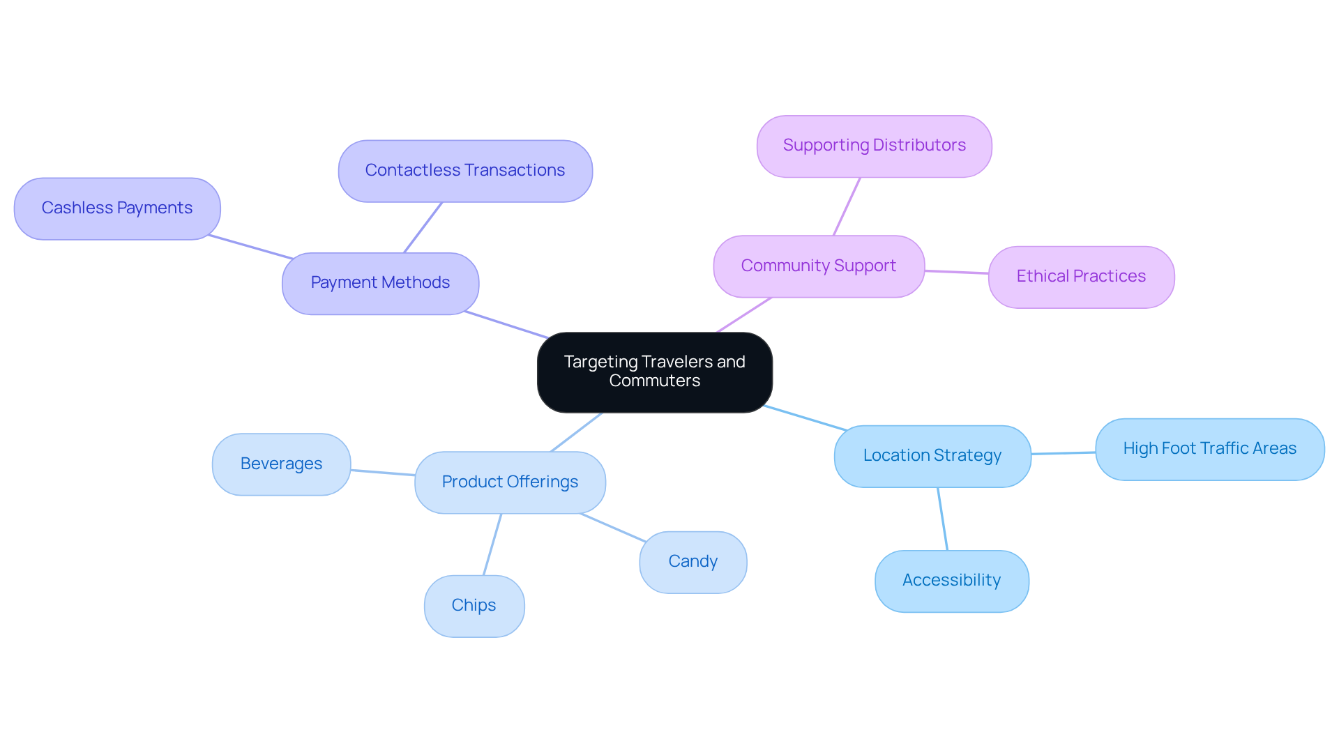 The central node represents the main focus of targeting travelers and commuters, with branches highlighting key strategies and components. Each color represents a different aspect of the strategy, helping you see how they all connect.