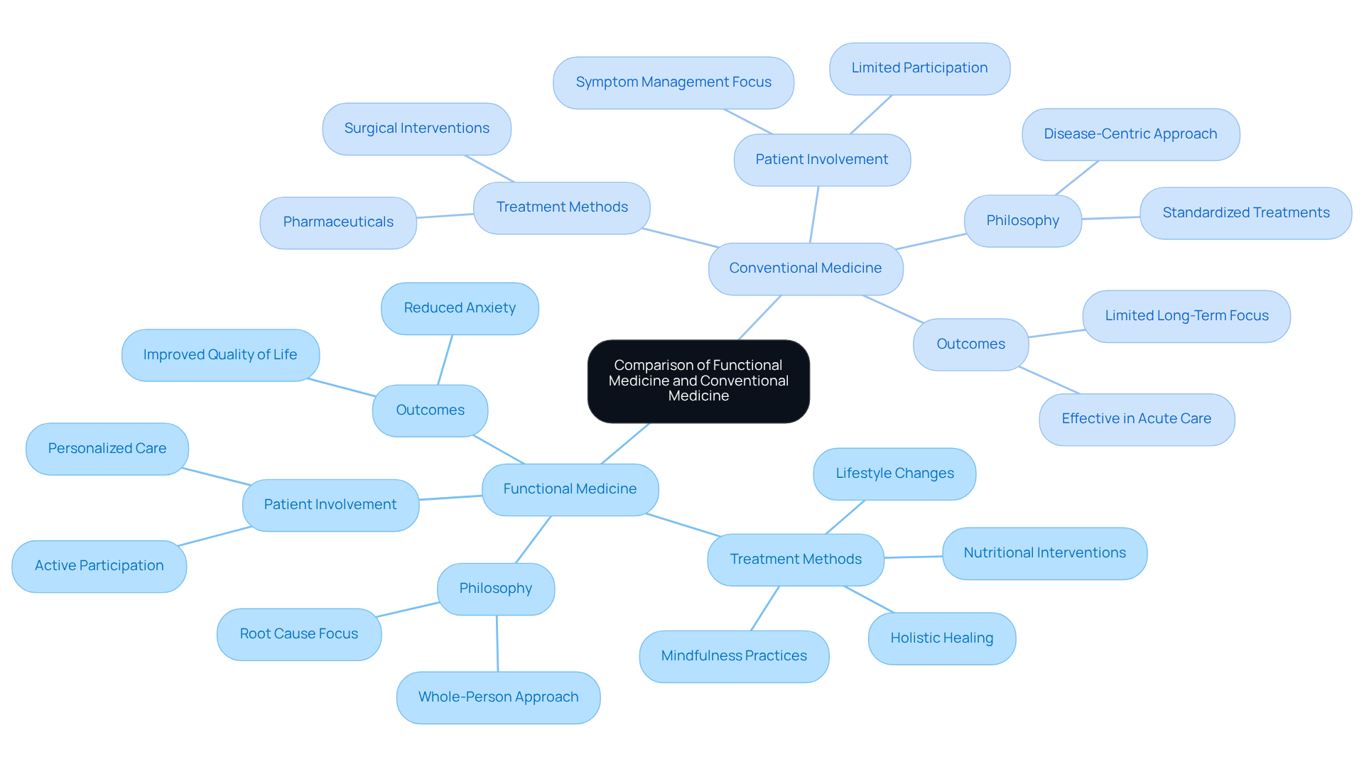 This mindmap illustrates the key differences between functional and conventional medicine. The central node represents the overall comparison, while the branches show the unique aspects of each approach. Explore the sub-branches to understand how each method treats patients and what philosophies guide their practices. This mindmap illustrates the key differences between functional and conventional medicine. The central node represents the overall comparison, while the branches show the unique aspects of each approach. Explore the sub-branches to understand how each method treats patients and what philosophies guide their practices.