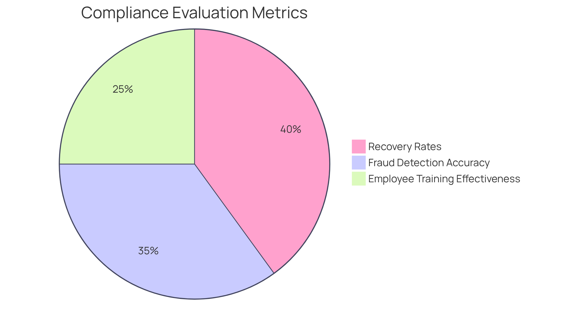 Each segment of the pie chart shows a key metric's role in compliance. The larger the segment, the more significant that metric is in ensuring effective compliance training and awareness.