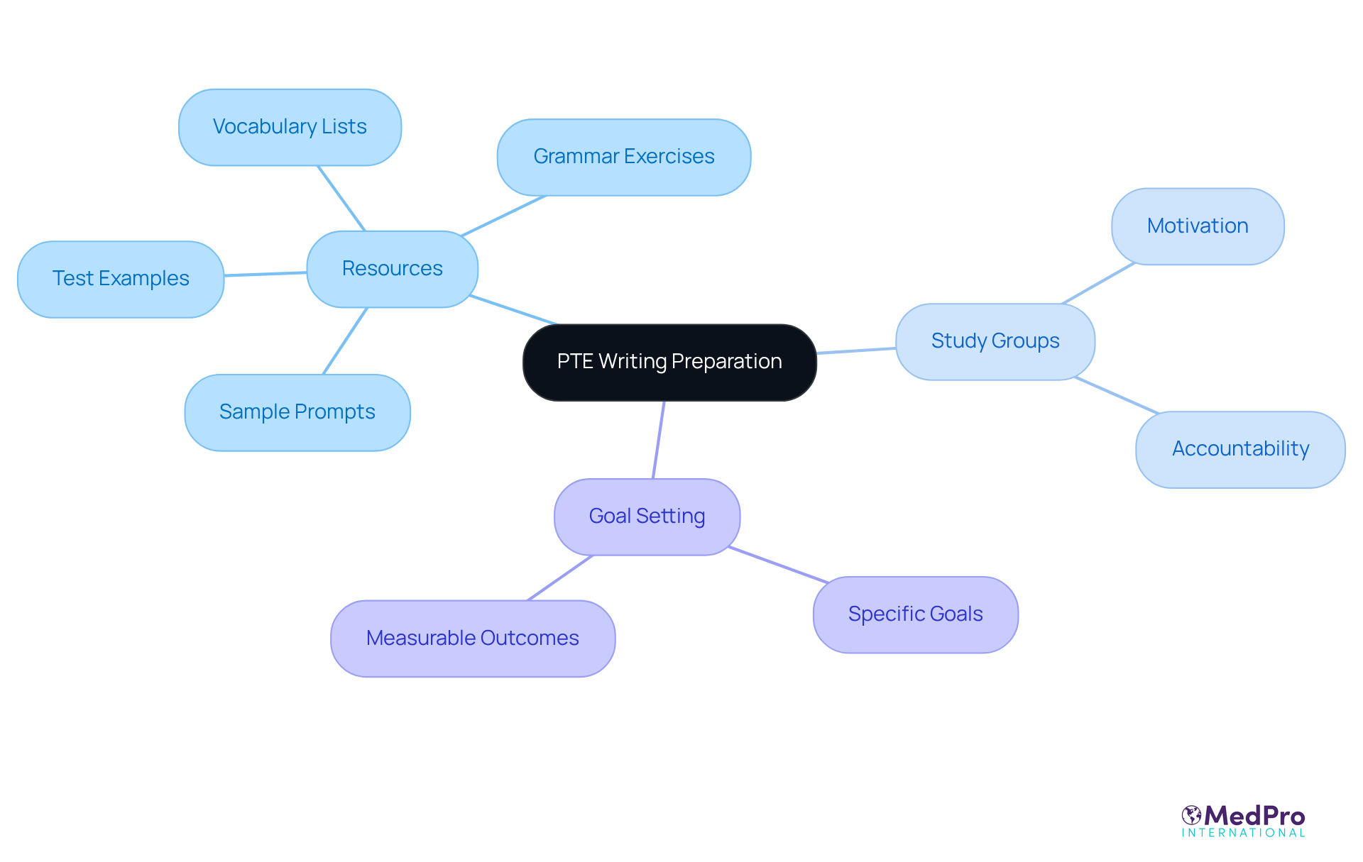 This mindmap shows how different preparation strategies connect. The center represents overall preparation, while branches lead to specific resources and methods to help you succeed, making it clear and easy to follow.