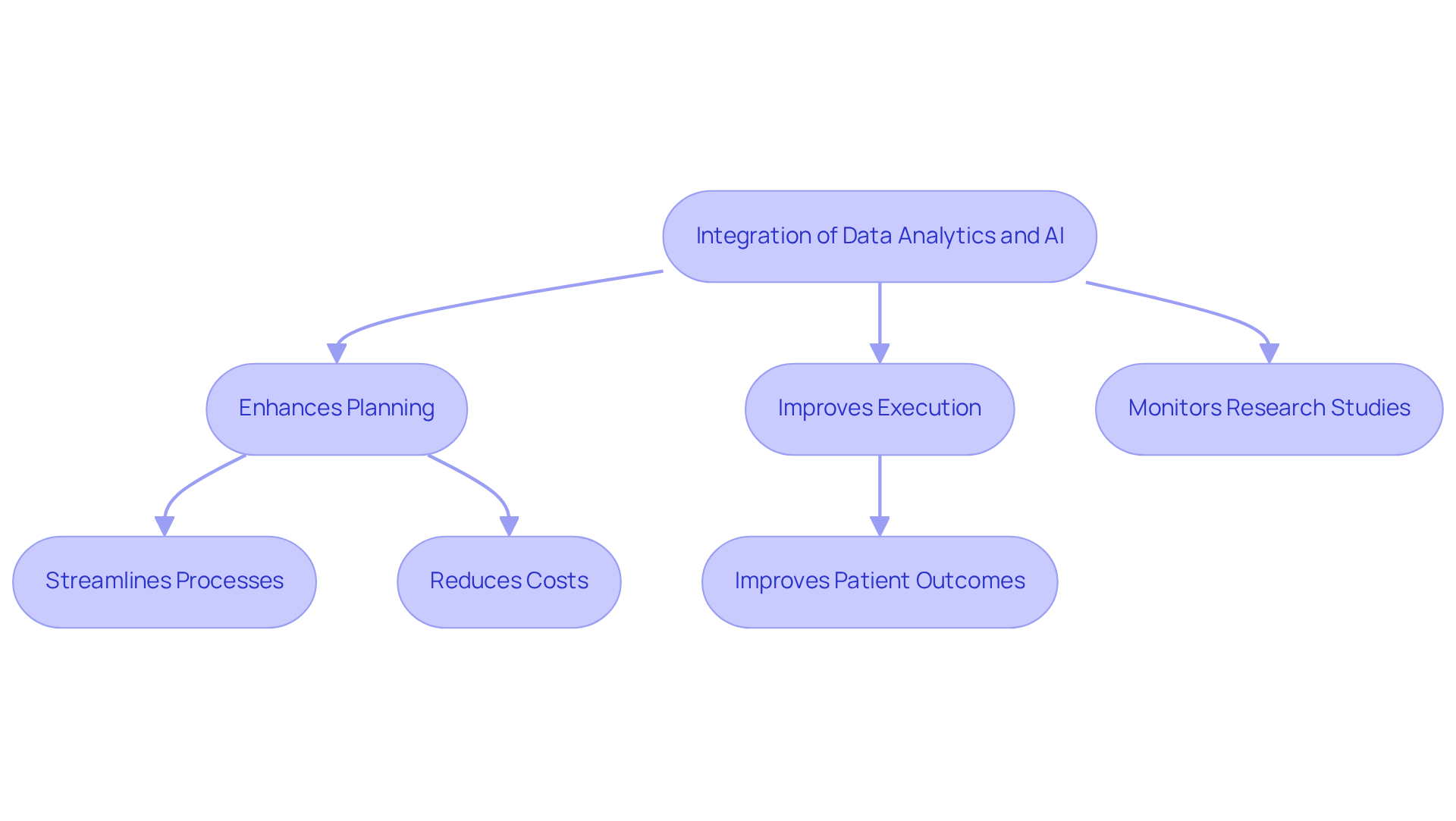 Follow the arrows to see how integrating data analytics and AI leads to improved planning, execution, and monitoring in clinical trials. Each step shows the benefits that come from this integration, helping you understand the overall impact on research operations. Follow the arrows to see how integrating data analytics and AI leads to improved planning, execution, and monitoring in clinical trials. Each step shows the benefits that come from this integration, helping you understand the overall impact on research operations.