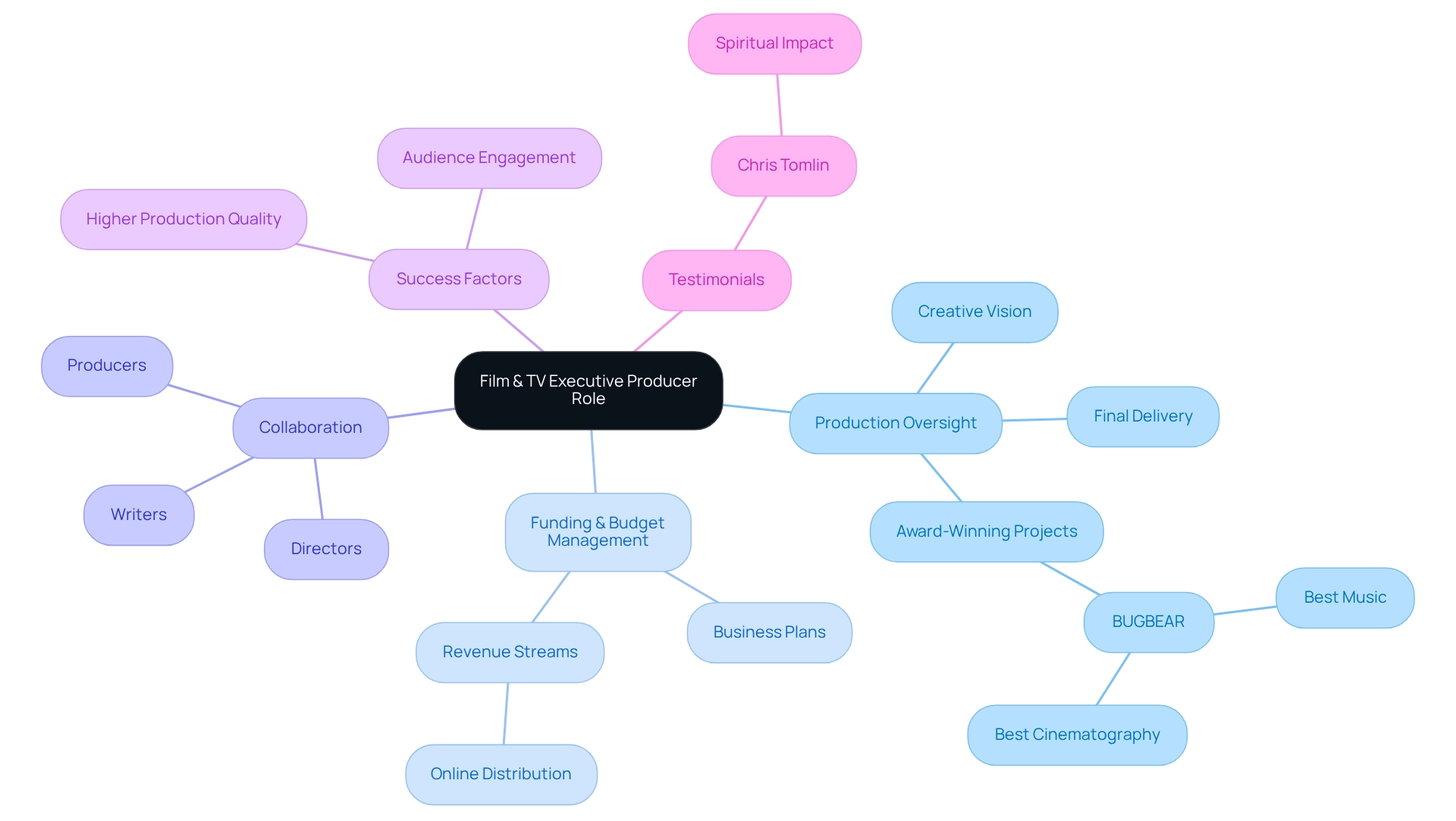 The central node represents the Executive Producer's role, while the branches show different responsibilities and impacts. Each color-coded branch helps you follow the connections between tasks and outcomes in the production process.