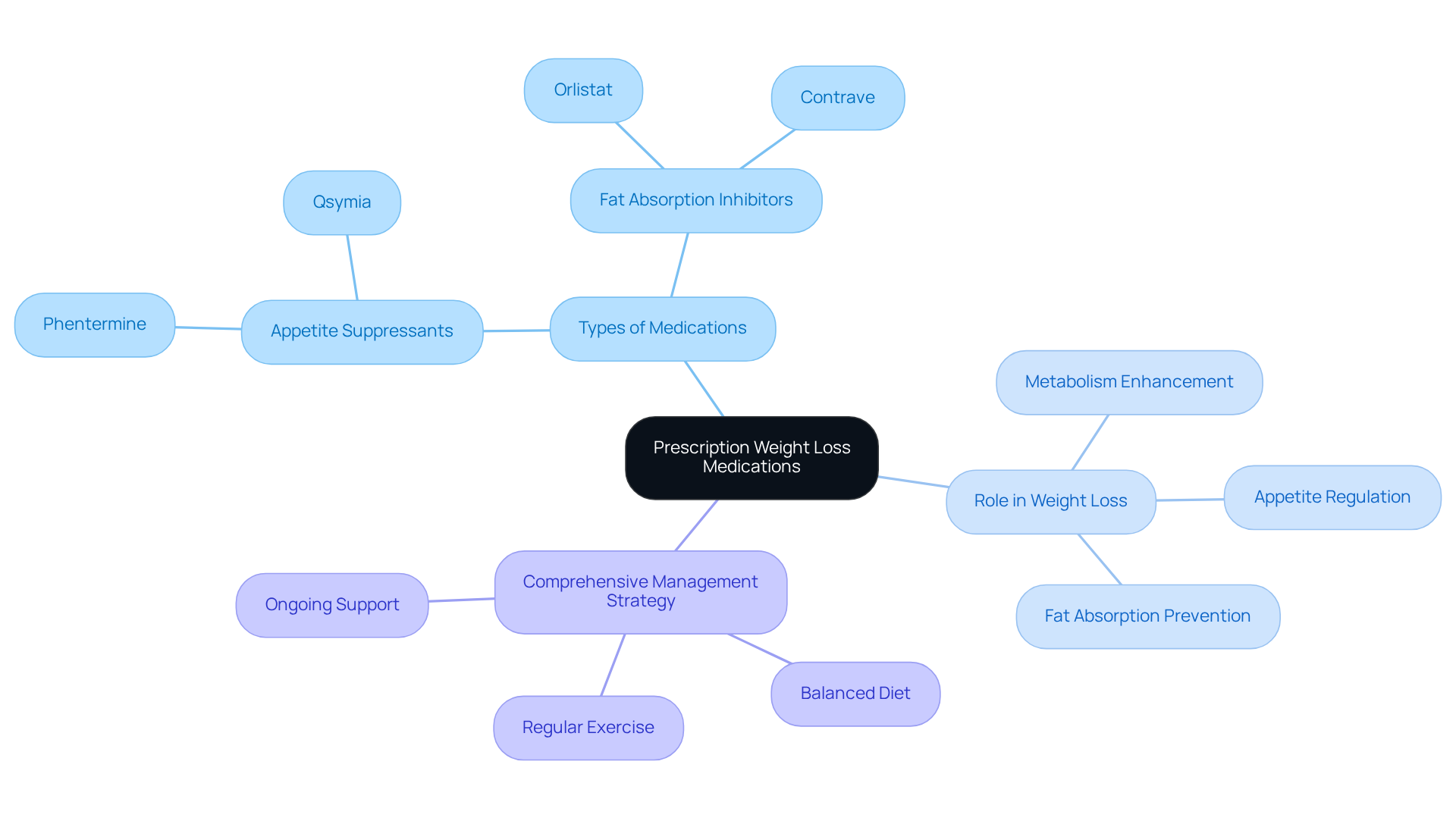The central node represents the main topic, while the branches show different types of medications and their roles in supporting weight loss. Follow the branches to see how each type contributes to a comprehensive weight loss strategy.