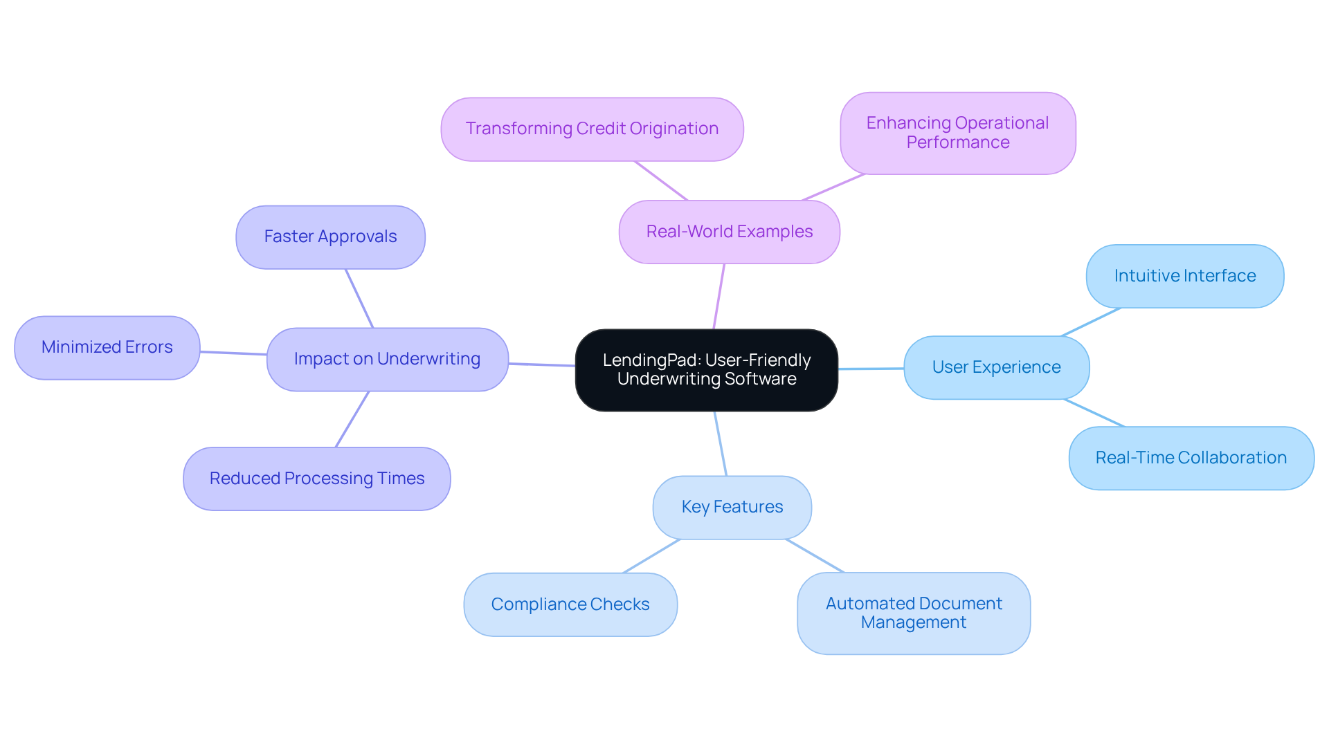 Start at the center with LendingPad, then explore how its features enhance user experience and efficiency in mortgage underwriting. Each branch represents a different aspect of the software's impact.