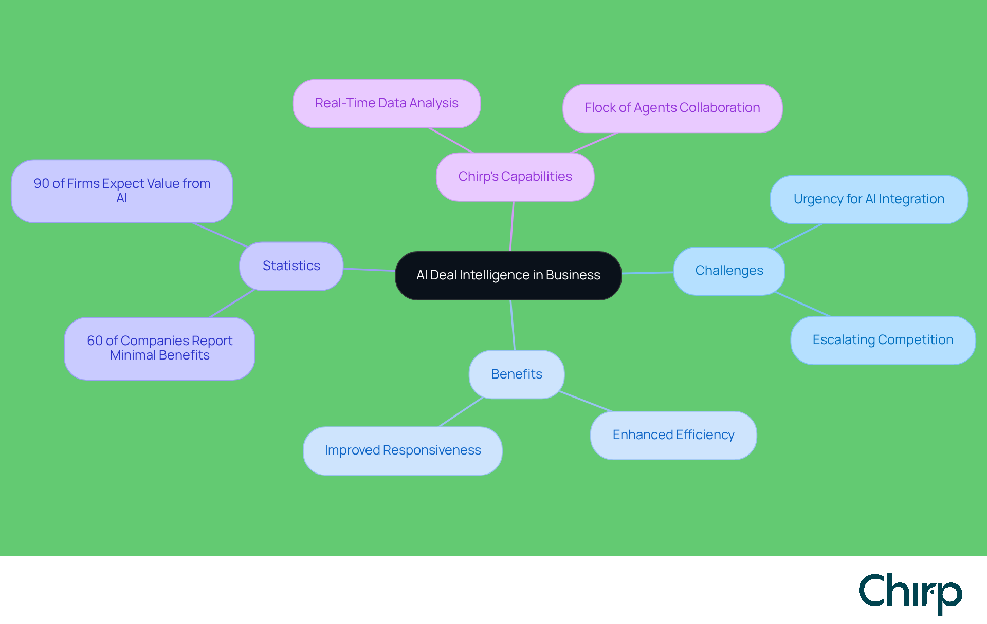 The central node represents the main topic, while branches show related challenges, benefits, and statistics. Each color-coded branch helps you quickly identify different aspects of how AI impacts business strategy.