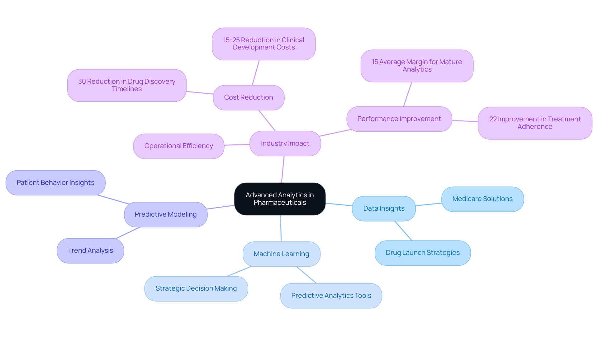 The central node represents the main topic of advanced analytics, while the branches show different areas of impact and application within the pharmaceutical industry. Each color-coded branch helps to distinguish between insights, tools, and outcomes.