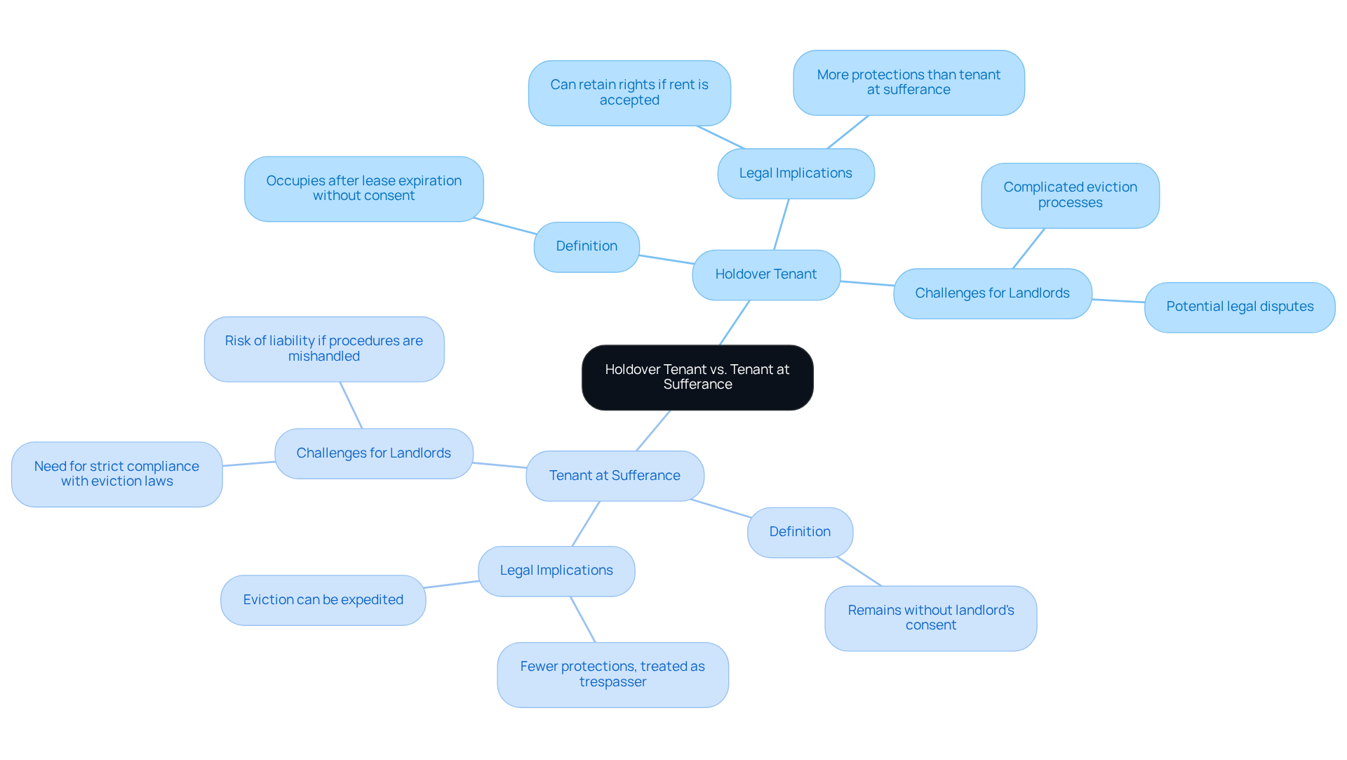 The central node represents the main topic, while the branches show the two types of tenants. Each sub-branch provides specific details about their rights and legal implications. This structure helps you see how they relate to each other and the challenges they pose for landlords.