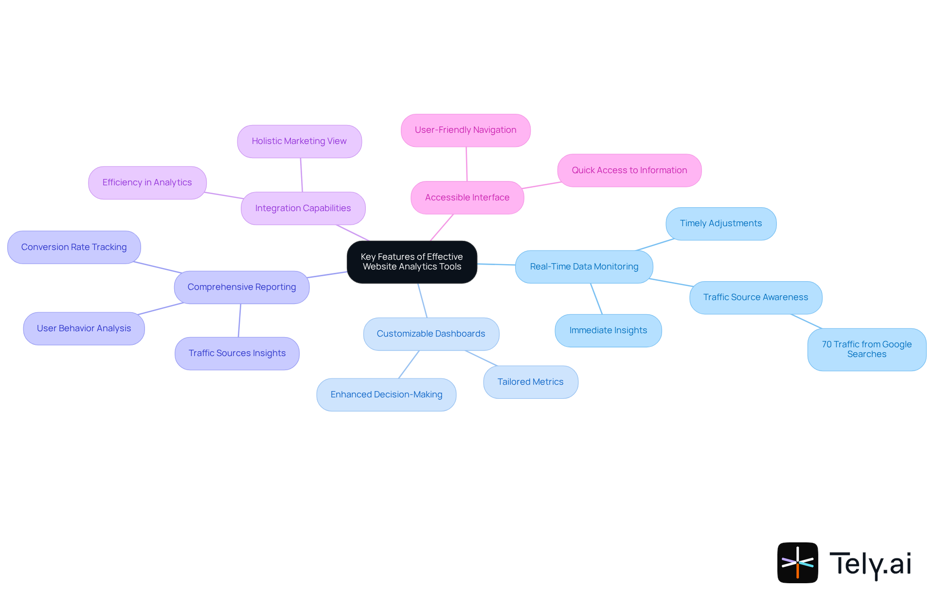 The center represents the main topic, and each branch shows a key feature. Follow the branches to explore the details and benefits of each feature, making it easy to understand how they contribute to effective analytics.