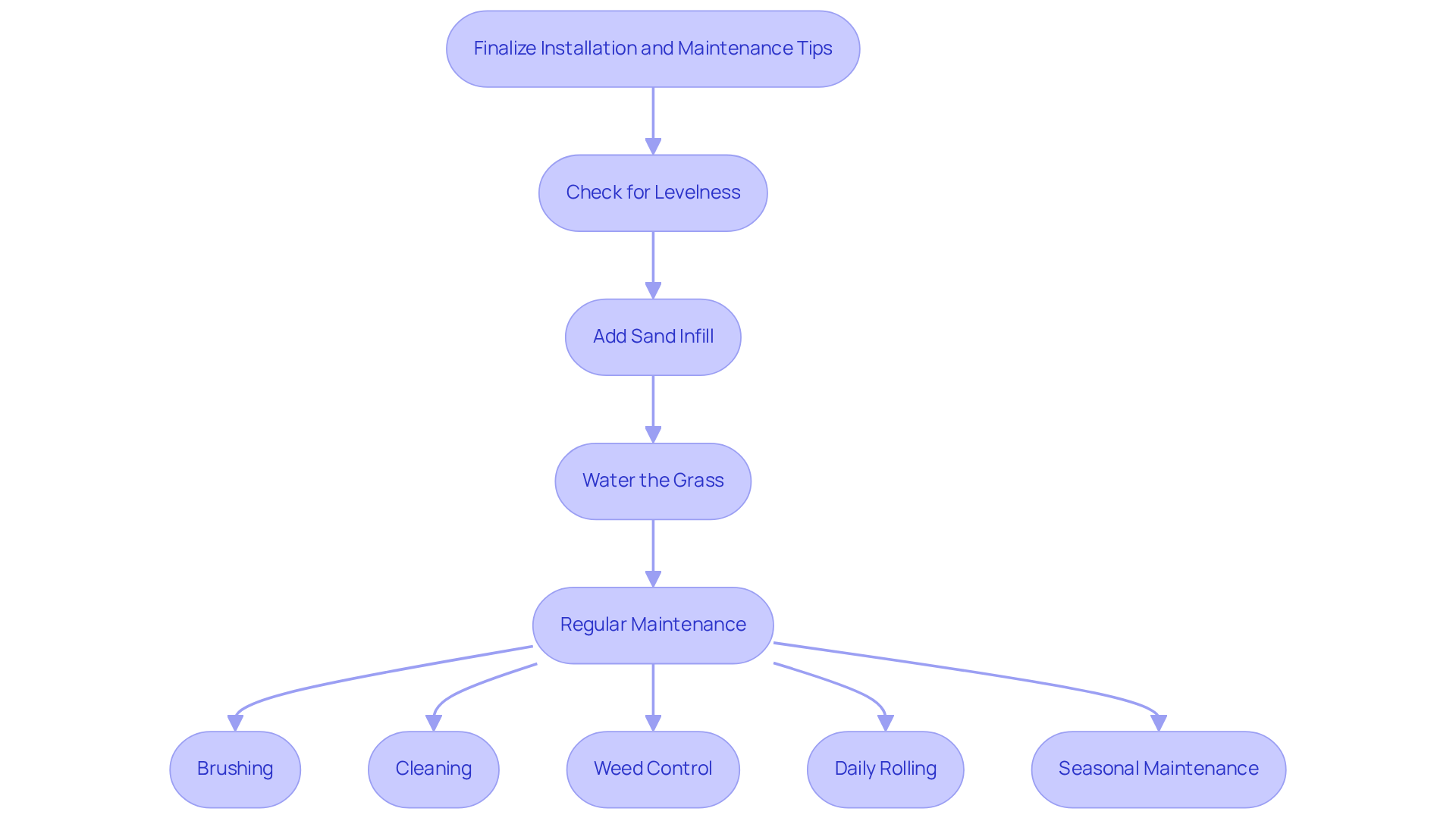 Each box represents a maintenance task. Follow the arrows to see the order in which tasks should be completed for optimal care of your putting green.