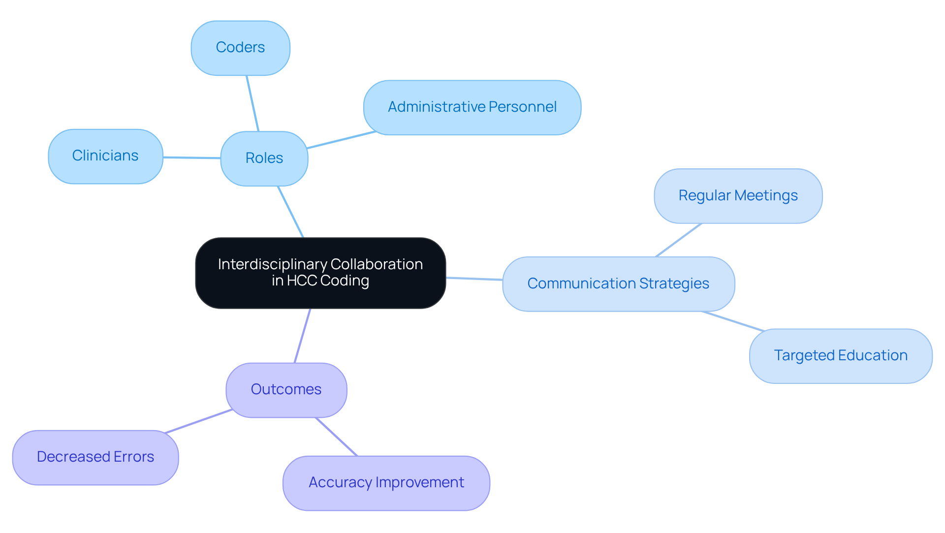 The central node represents the main theme, while branches show the roles involved, communication strategies used, and the positive outcomes achieved through collaboration.