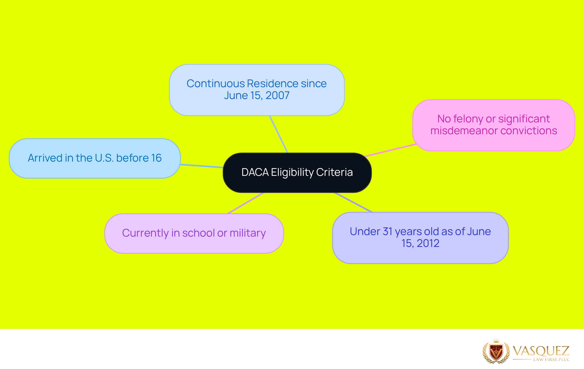 This mindmap starts with the main topic of DACA eligibility in the center. Each branch represents a specific requirement that applicants must meet. Follow the branches to understand what is needed to qualify for DACA.