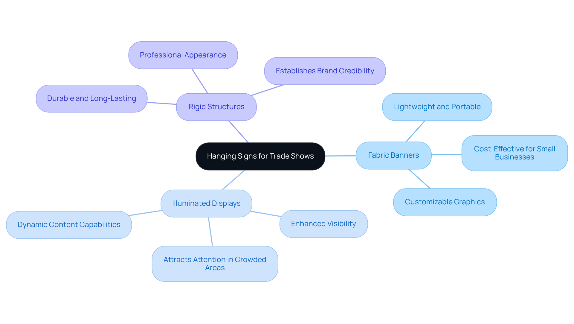 The central node represents the main topic, while the branches show different types of hanging signs. Each type has its own benefits listed underneath, helping you understand which sign might work best for your booth.