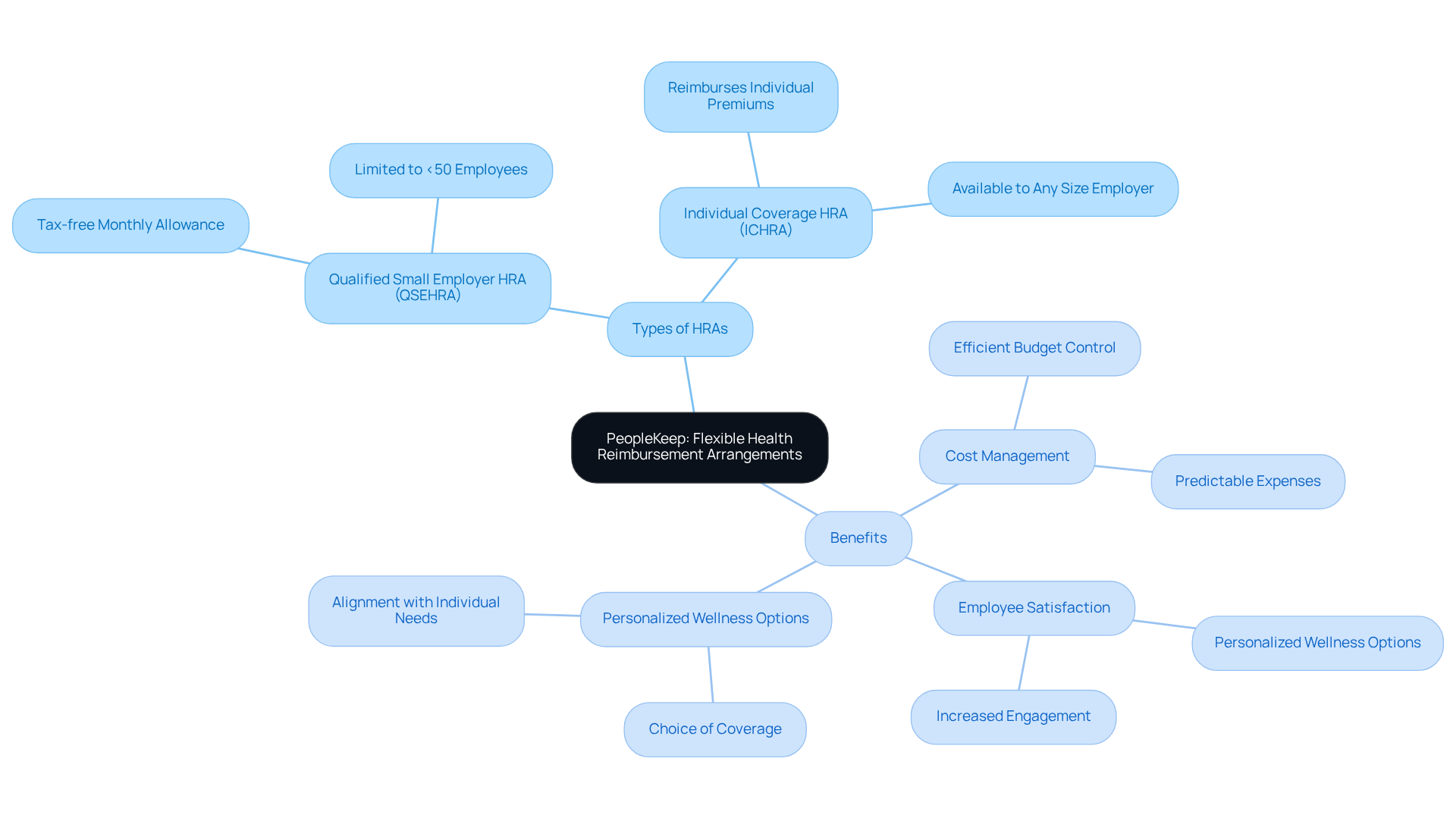 The central node represents PeopleKeep's service, while the branches show different types of HRAs and their benefits. Follow the branches to see how each type contributes to employee wellness and business efficiency.