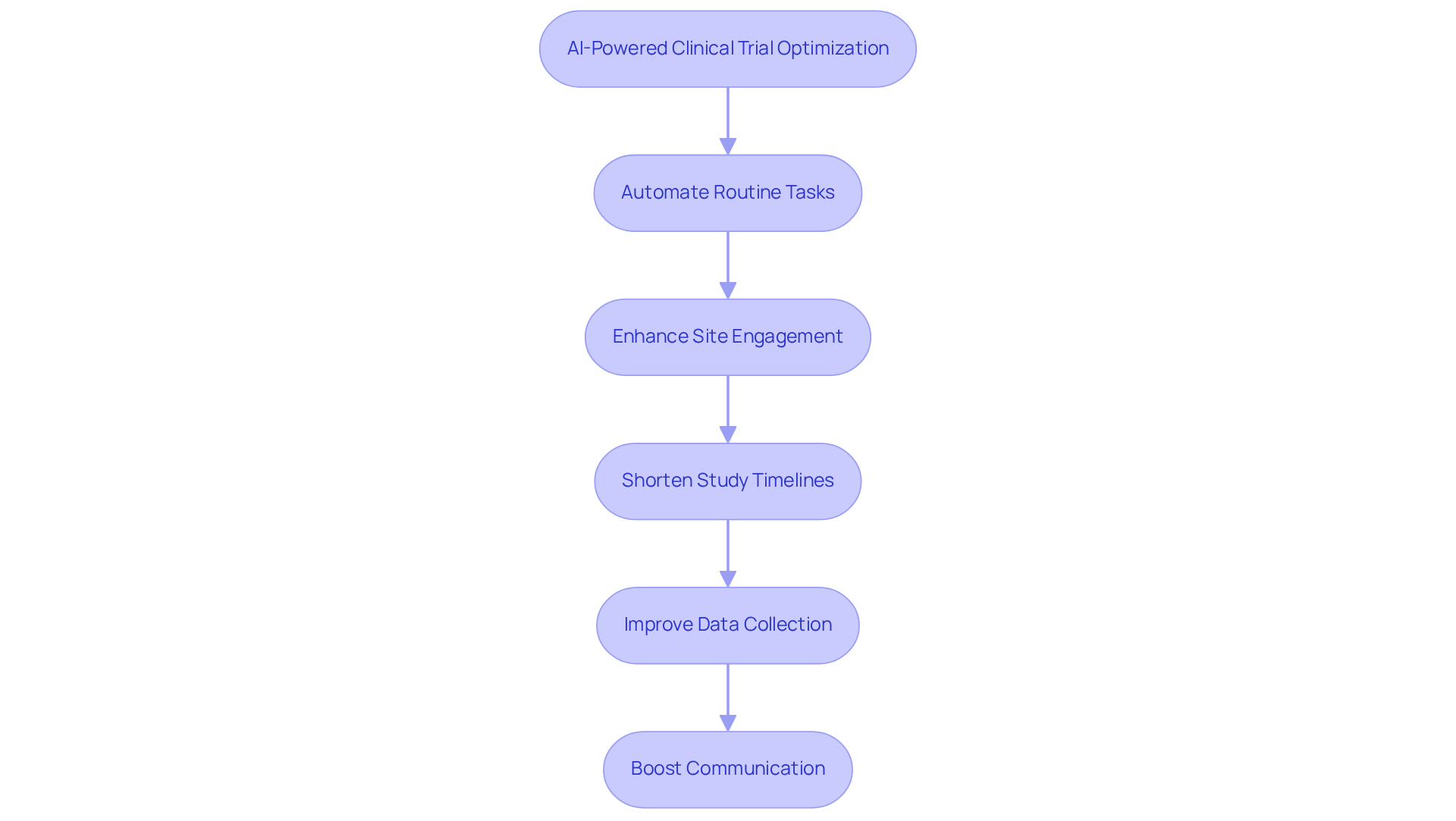 This flowchart illustrates how AI enhances clinical trials. Each box represents a step in the optimization process, showing how tasks are automated and how this leads to improved outcomes like shorter timelines and better communication.