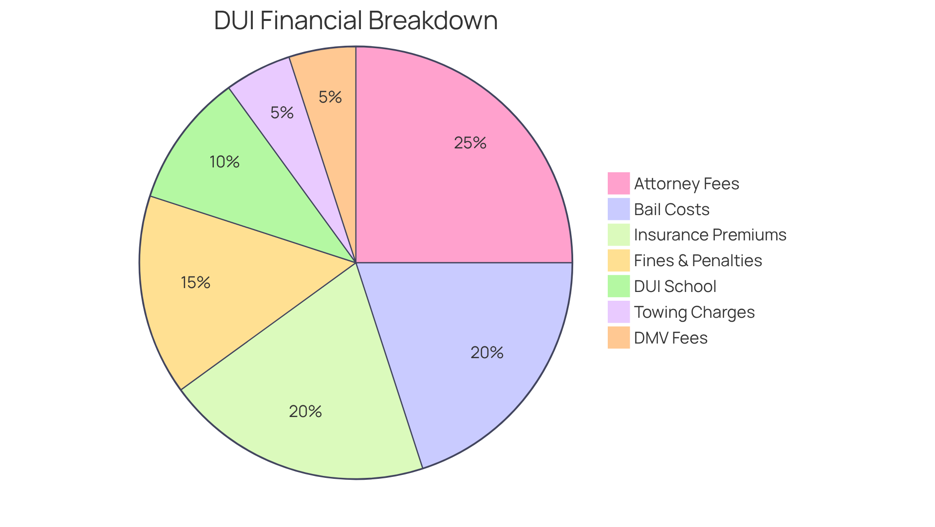 Each slice of the pie represents a different cost associated with a DUI charge. The size of each slice shows how much that cost contributes to the overall financial burden. For example, larger slices indicate higher costs, while smaller slices represent lesser expenses. Each slice of the pie represents a different cost associated with a DUI charge. The size of each slice shows how much that cost contributes to the overall financial burden. For example, larger slices indicate higher costs, while smaller slices represent lesser expenses.