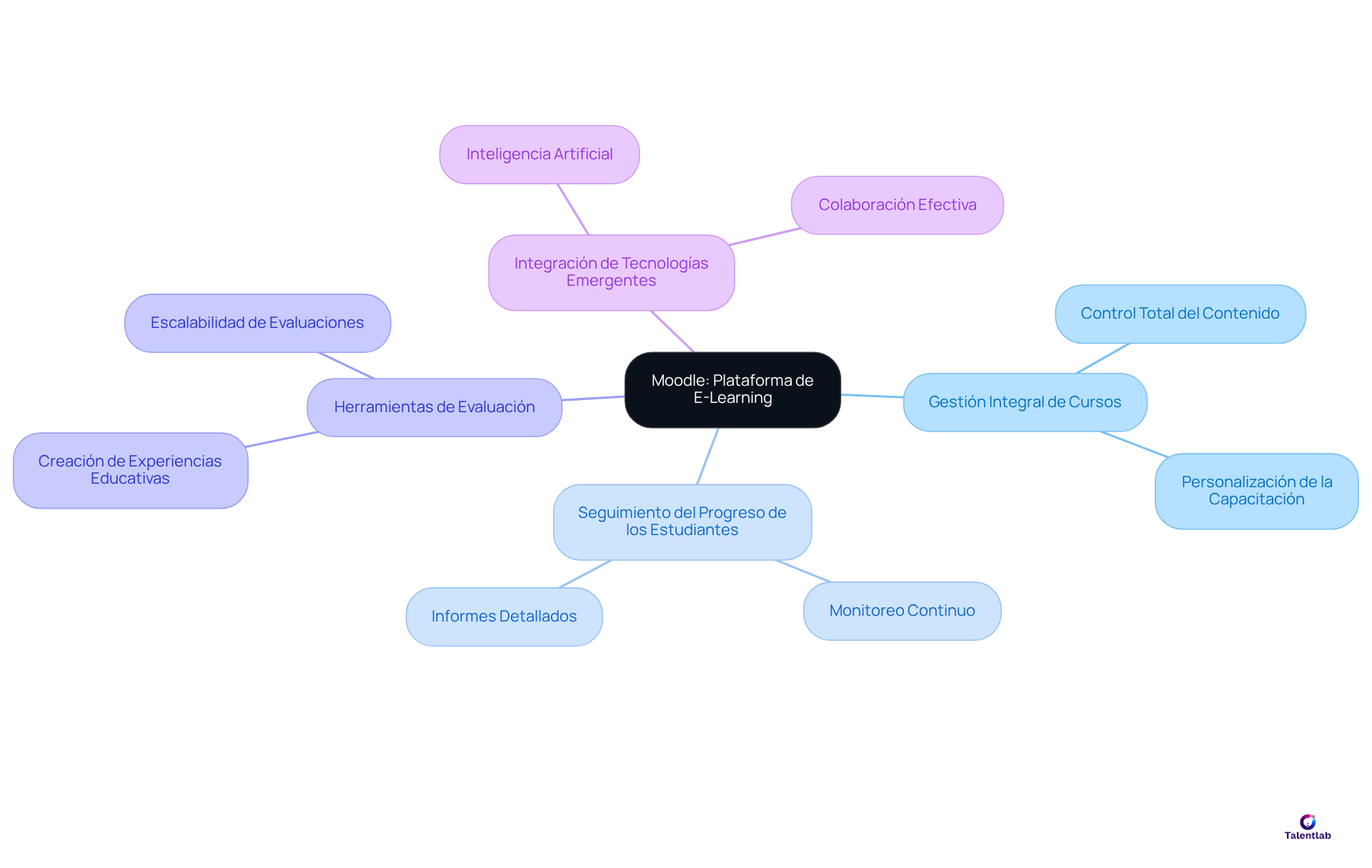 Este mindmap muestra cómo Moodle se organiza en torno a sus características clave. Cada rama principal representa una característica importante, y las sub-ramas explican cómo estas características ayudan a las organizaciones a personalizar y optimizar la capacitación de sus empleados.