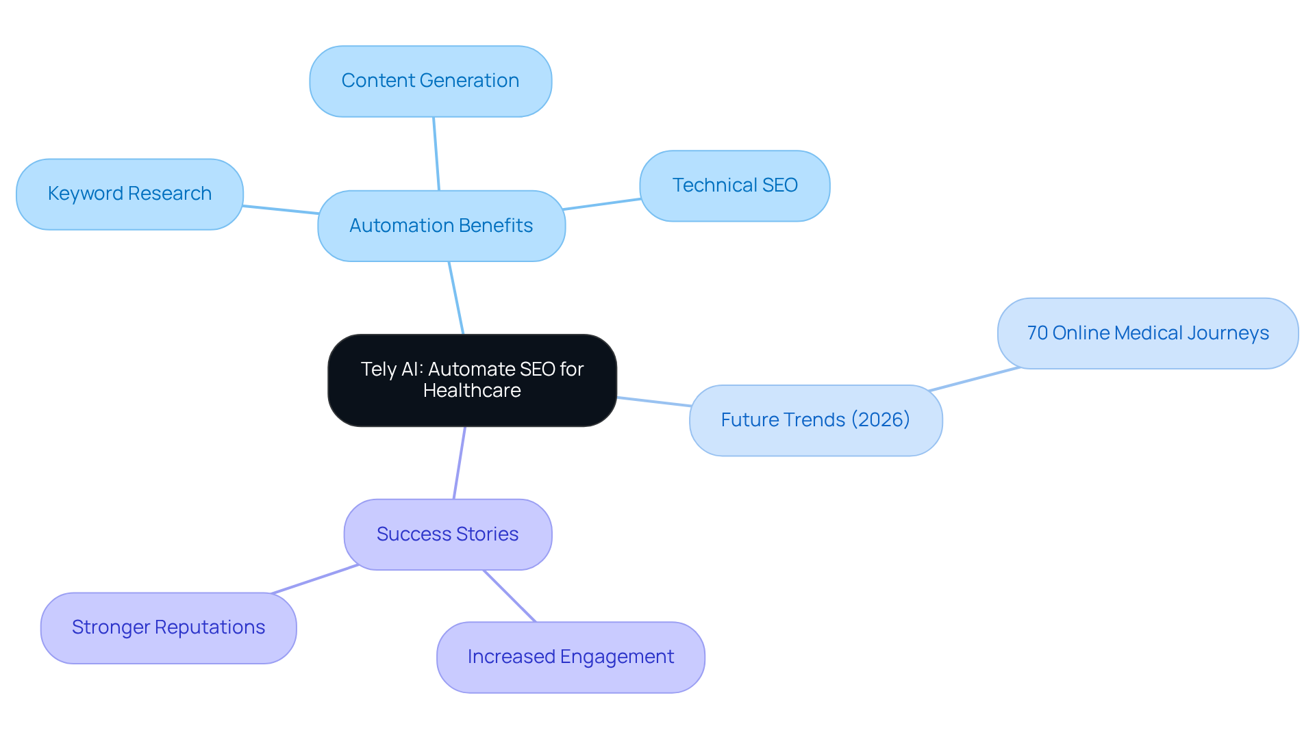 The central node represents Tely AI's role in healthcare SEO. Each branch shows different aspects of how it can help, from automation benefits to future trends and real-world success stories. The central node represents Tely AI's role in healthcare SEO. Each branch shows different aspects of how it can help, from automation benefits to future trends and real-world success stories.