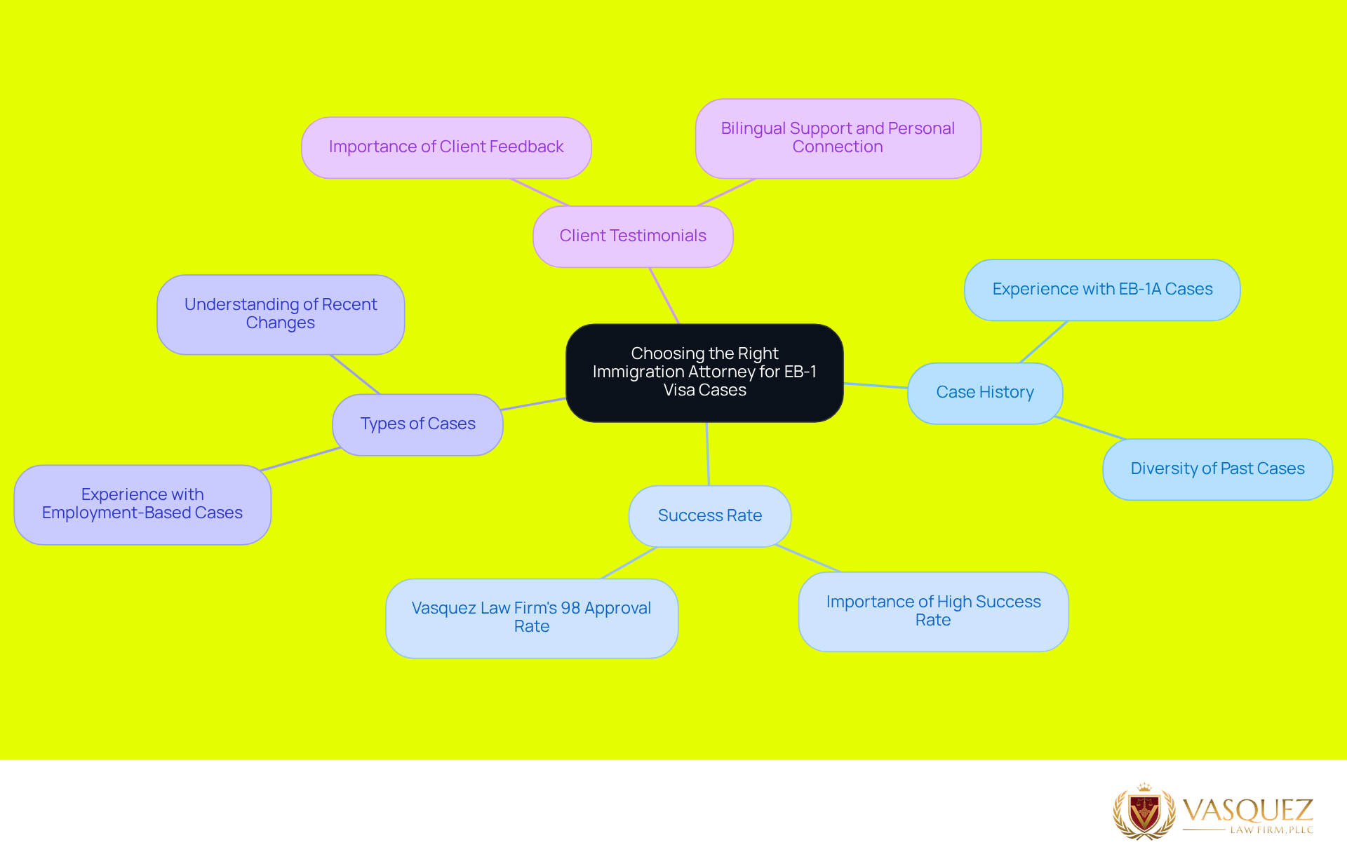 This mindmap helps you visualize the important factors to consider when choosing an immigration attorney for EB-1 visa cases. Each branch represents a key area to focus on, with sub-points providing more detail. Follow the branches to understand how each aspect contributes to finding the right legal support for your immigration journey. This mindmap helps you visualize the important factors to consider when choosing an immigration attorney for EB-1 visa cases. Each branch represents a key area to focus on, with sub-points providing more detail. Follow the branches to understand how each aspect contributes to finding the right legal support for your immigration journey.