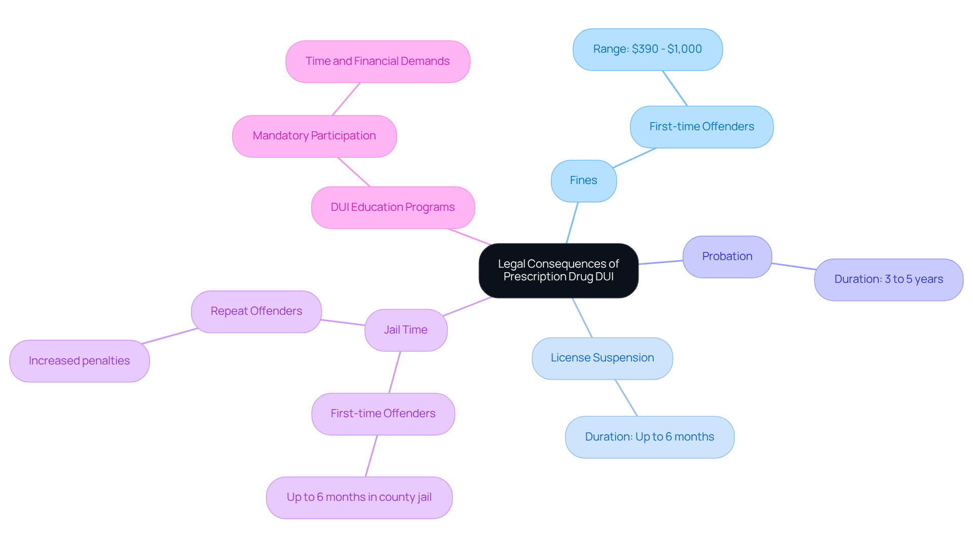 This mindmap shows the various penalties associated with a prescription drug DUI. Each branch represents a different consequence, and the sub-branches provide more details about what each penalty entails. Follow the branches to understand the full scope of legal ramifications. This mindmap shows the various penalties associated with a prescription drug DUI. Each branch represents a different consequence, and the sub-branches provide more details about what each penalty entails. Follow the branches to understand the full scope of legal ramifications.