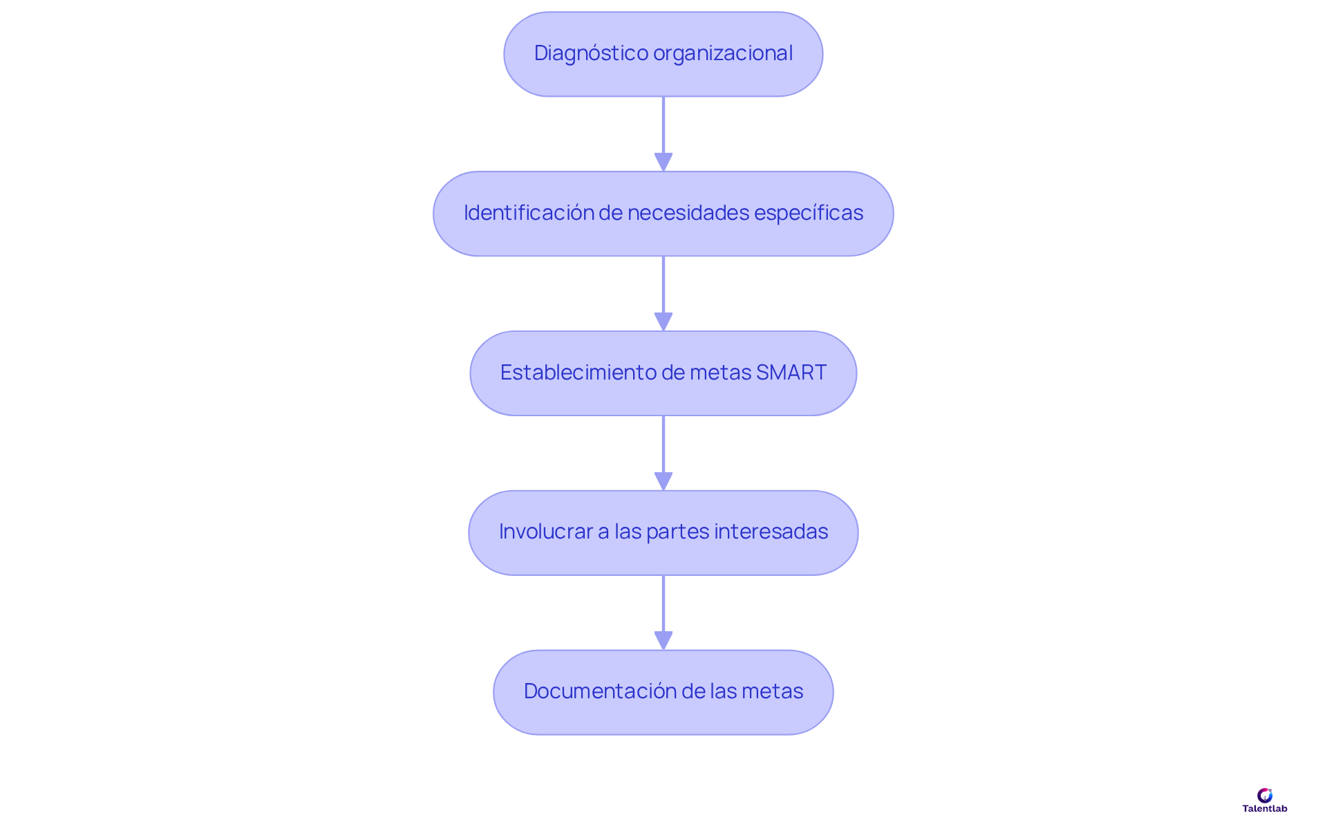 Cada cuadro representa un paso en el proceso de definición de objetivos. Sigue las flechas para ver cómo cada etapa se relaciona con la siguiente y cómo avanzar en la implementación del programa.