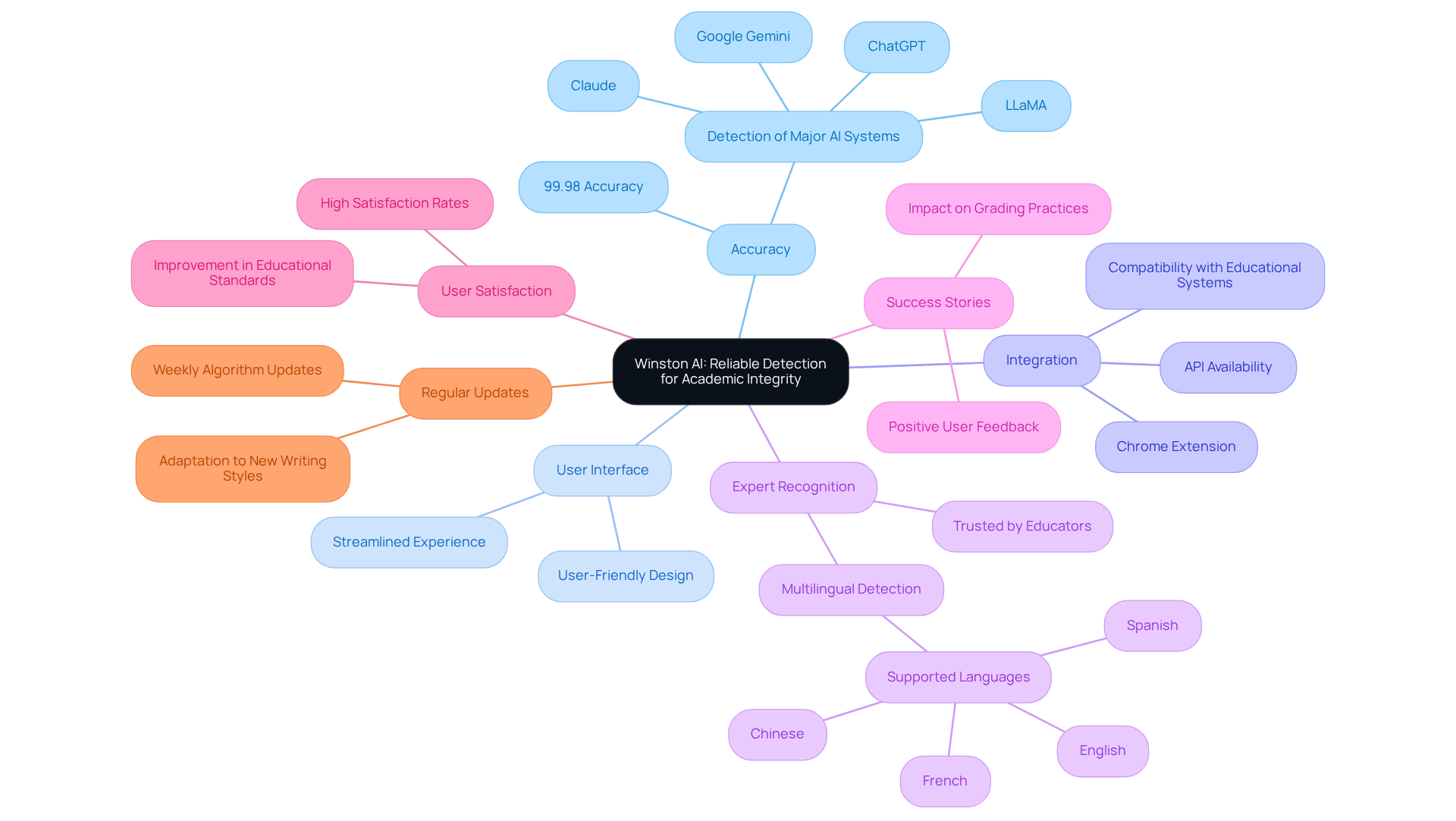 The central node represents Winston AI, while the branches illustrate its key features and benefits. Each branch connects to specific details, helping you understand how Winston AI supports academic integrity.