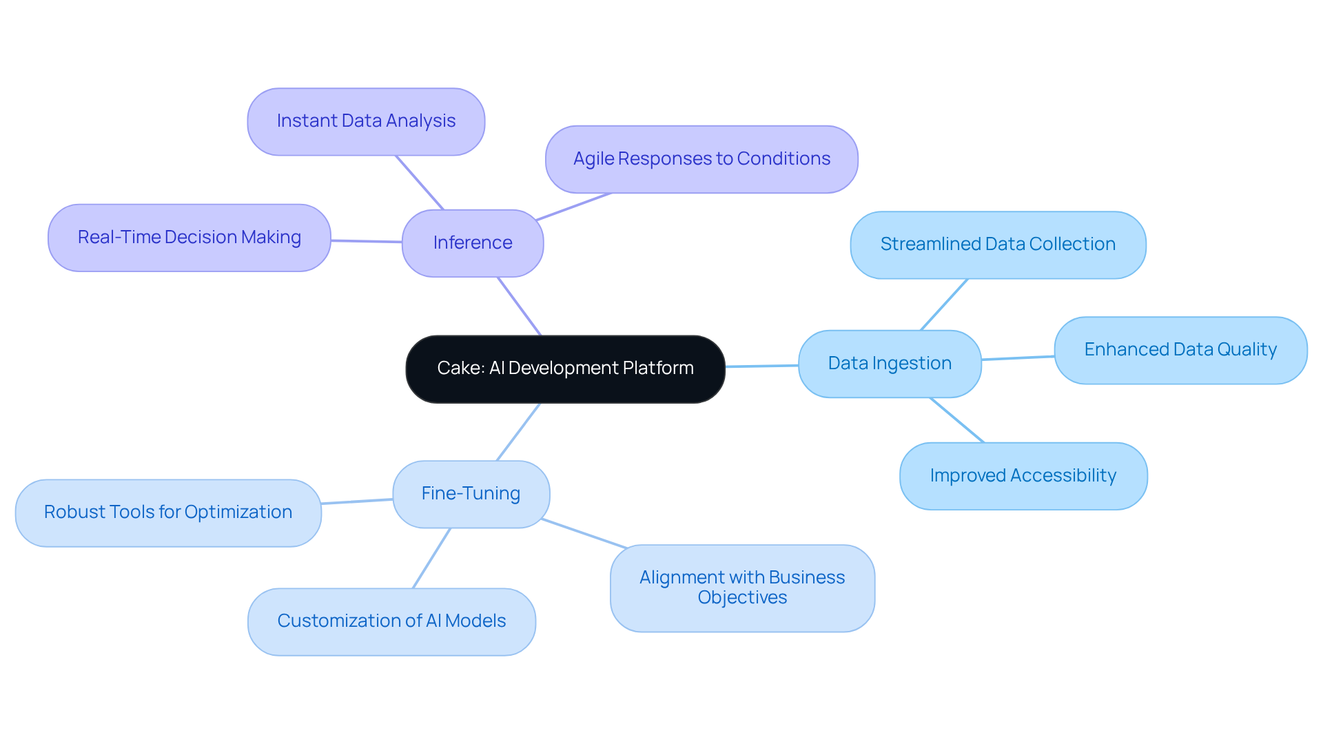 The central node represents the Cake platform, while the branches show its key features and their benefits. Each color-coded branch helps you quickly identify different aspects of the platform.