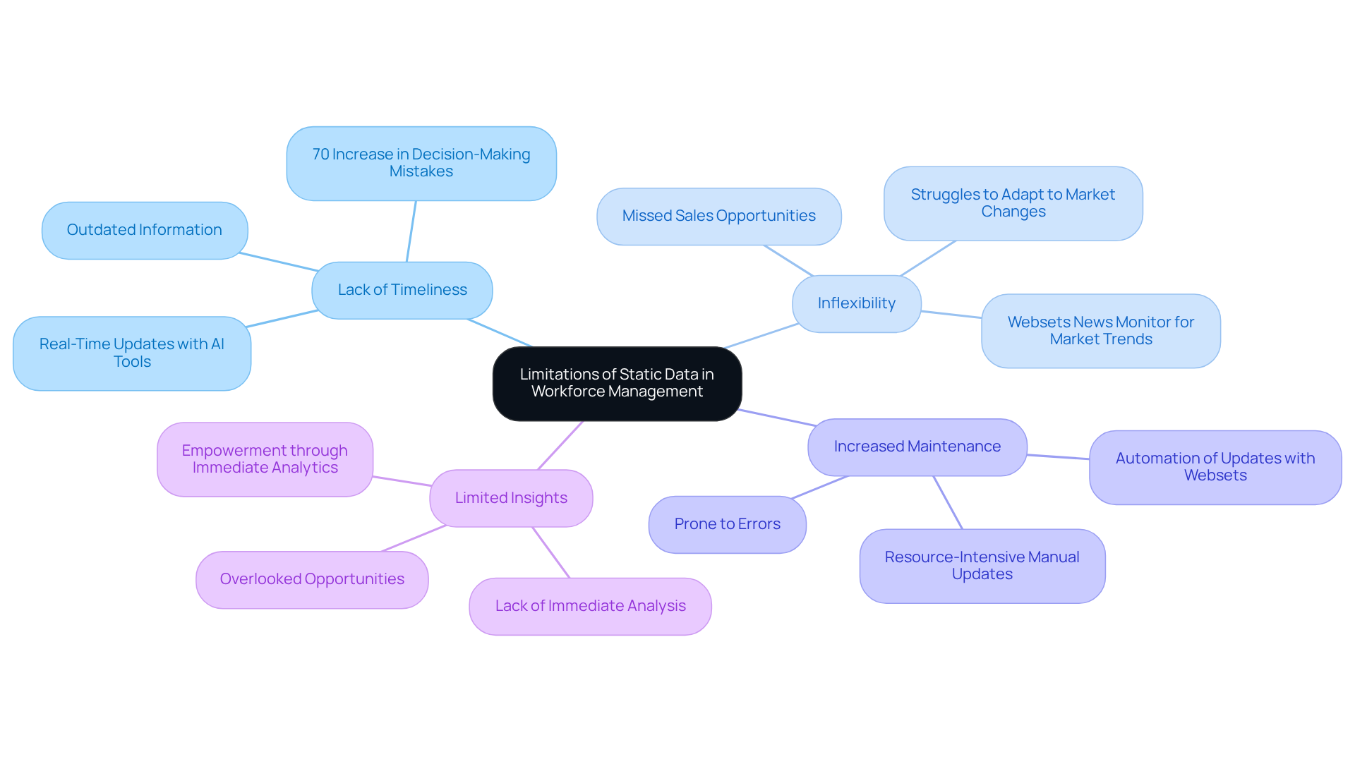 The center shows the main topic, while the branches represent specific limitations. Each sub-branch provides a brief insight into why these limitations are significant, helping you understand the challenges posed by static data.