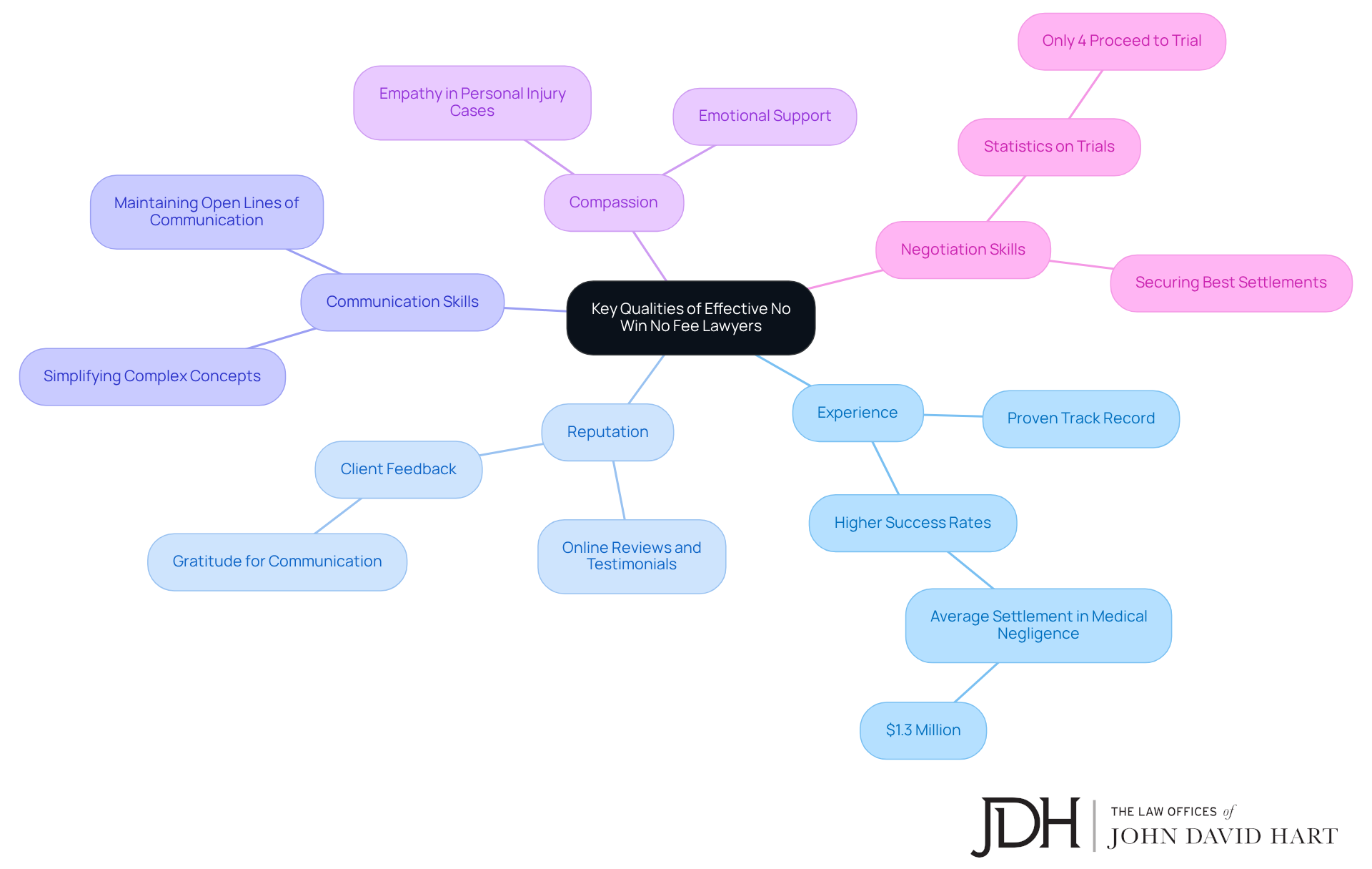 The center represents the main topic, and each branch shows a quality to look for in lawyers. Sub-branches provide more details or examples, helping you understand the importance of each quality.