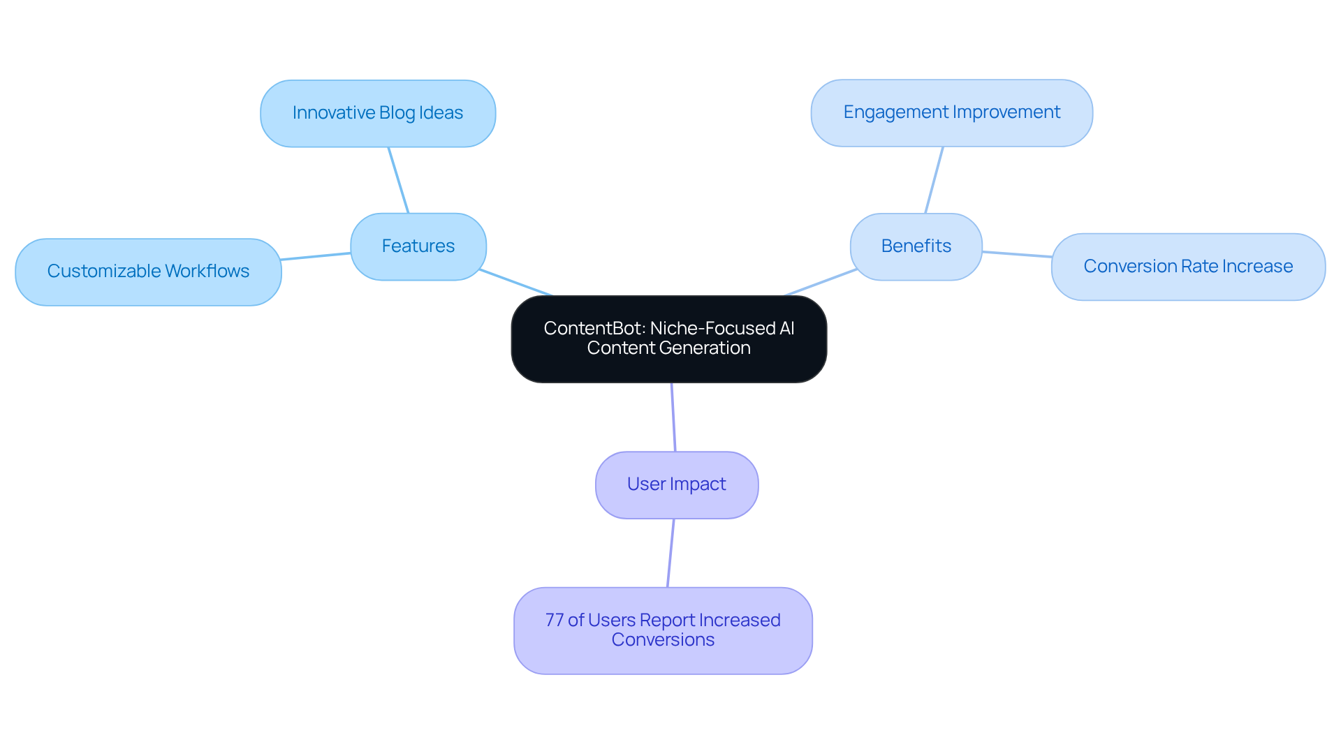 The center represents ContentBot, and the branches show its features and benefits. Each branch helps you understand how ContentBot can enhance marketing strategies and drive conversions.