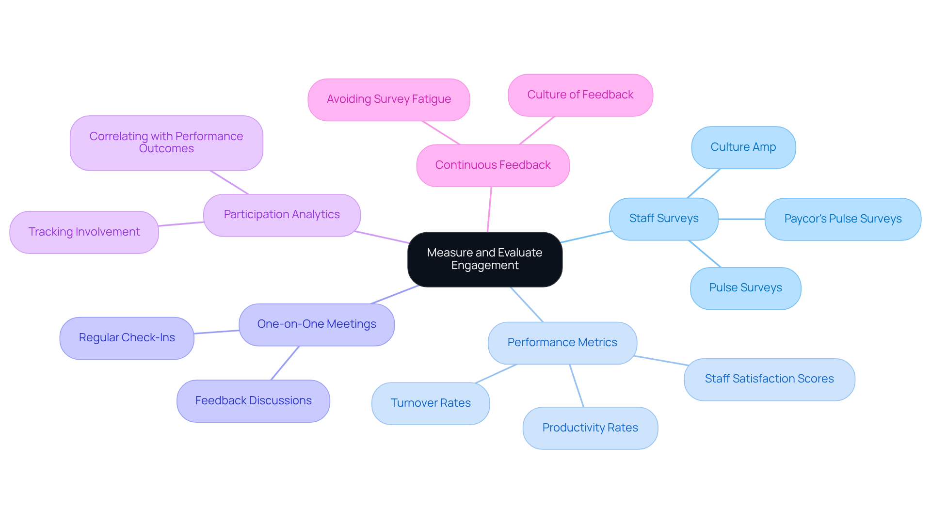 This mindmap shows different methods to measure and evaluate staff engagement. Start at the center with the main idea, then follow the branches to explore each method and its key components. Each color represents a different strategy, making it easy to see how they all connect to the central goal of improving engagement. This mindmap shows different methods to measure and evaluate staff engagement. Start at the center with the main idea, then follow the branches to explore each method and its key components. Each color represents a different strategy, making it easy to see how they all connect to the central goal of improving engagement.