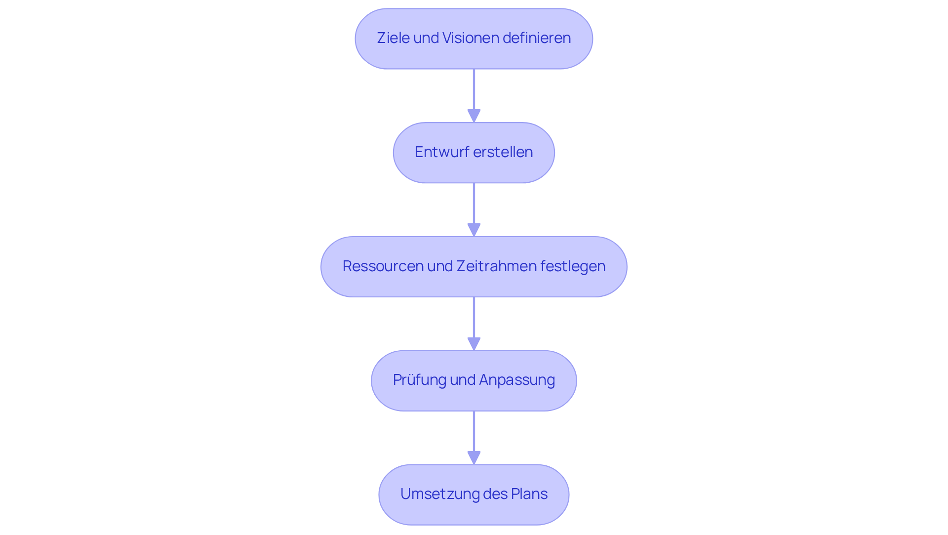 Jeder Schritt zeigt, was als Nächstes zu tun ist, um einen Stadtplan zu entwickeln. Folgen Sie den Pfeilen, um zu sehen, wie die Schritte miteinander verbunden sind.