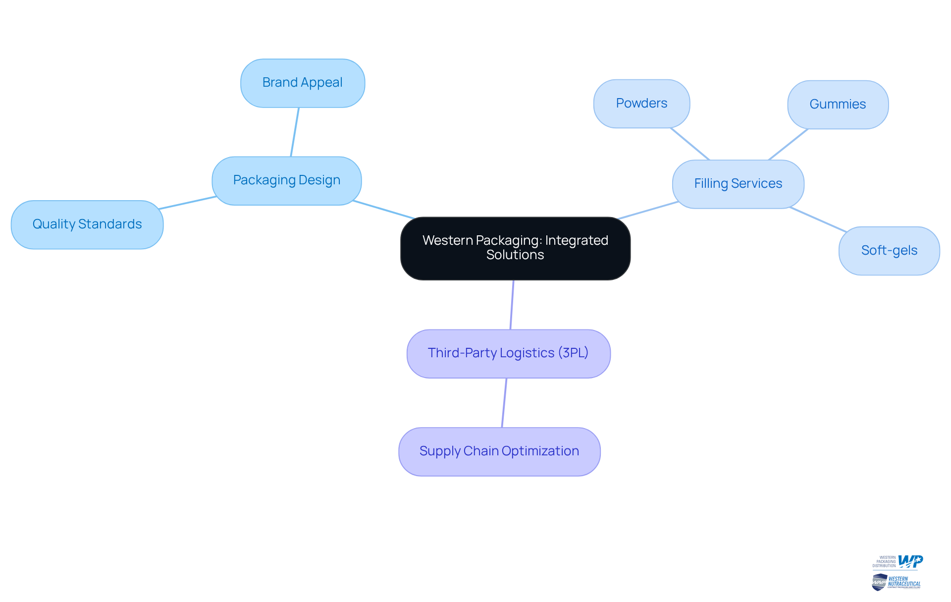 The center shows Western Packaging's core service area, and the branches represent various aspects of their offerings. Each color indicates a different category, helping you see how everything fits together.