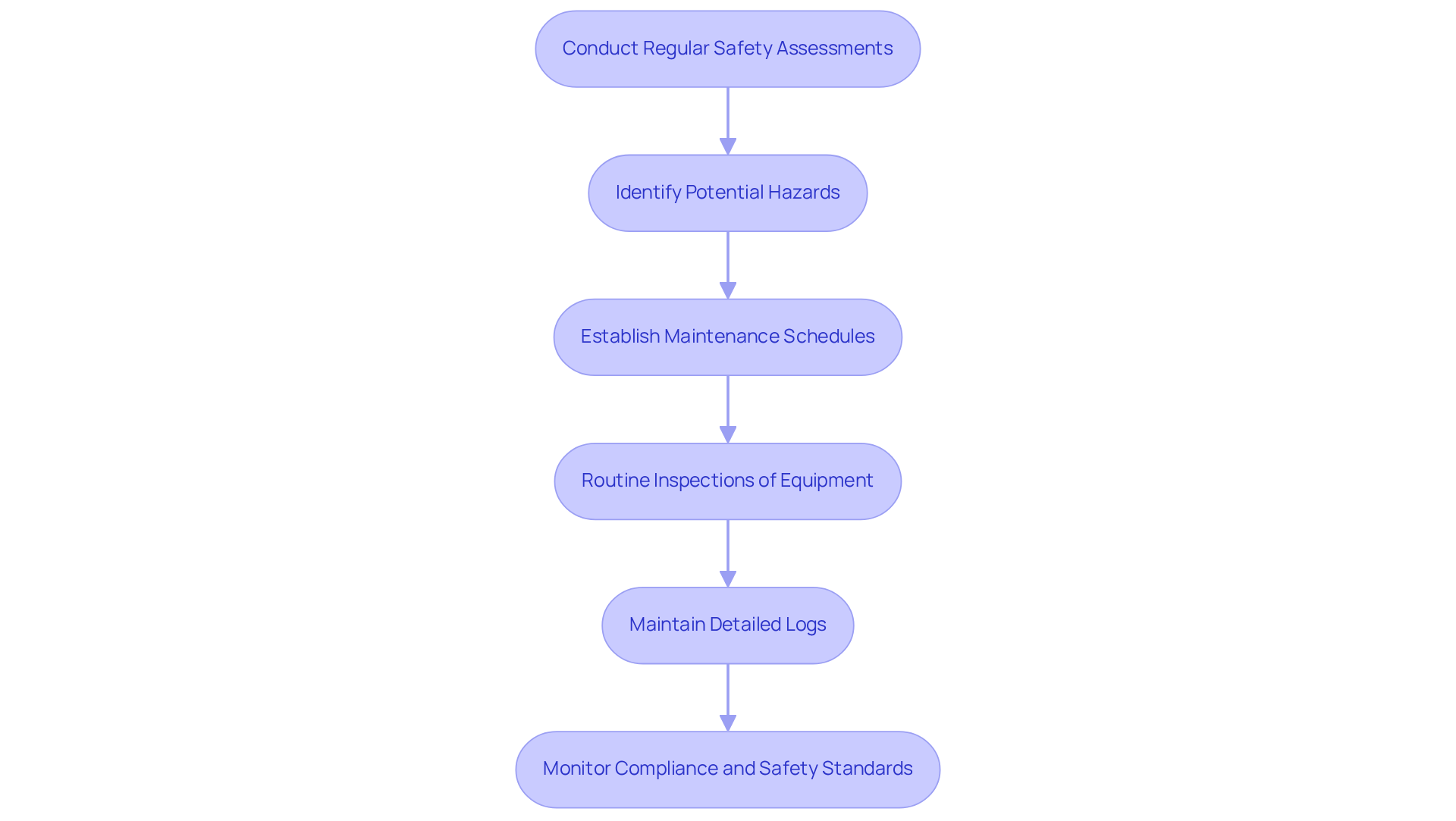 Each box represents a step in the safety and maintenance process. Follow the arrows to see how each step leads to the next, ultimately contributing to a safer and more efficient work environment. Each box represents a step in the safety and maintenance process. Follow the arrows to see how each step leads to the next, ultimately contributing to a safer and more efficient work environment.