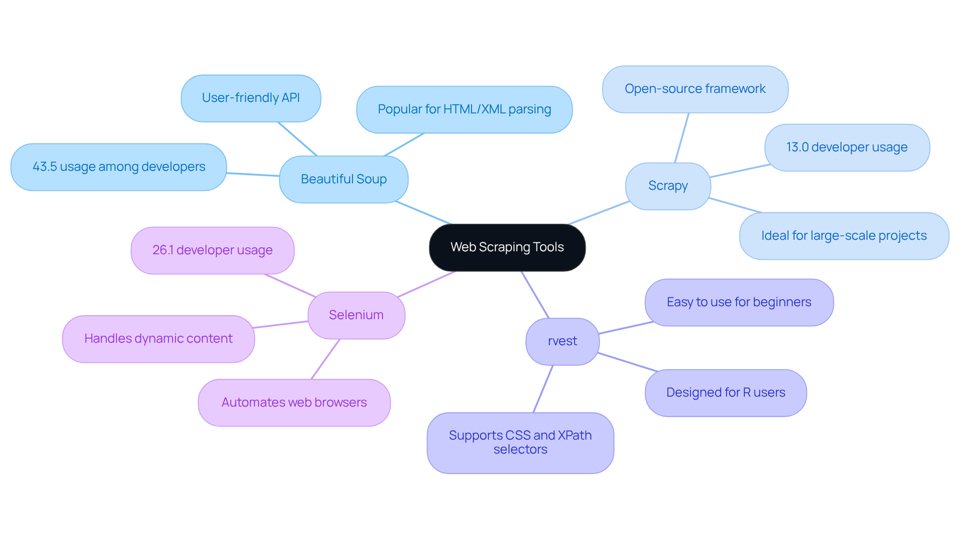 The central node represents the main topic of web scraping tools. Each branch shows a specific tool, and the sub-branches provide details about its features and usage statistics. This layout helps you quickly grasp the options available for effective web data extraction. The central node represents the main topic of web scraping tools. Each branch shows a specific tool, and the sub-branches provide details about its features and usage statistics. This layout helps you quickly grasp the options available for effective web data extraction.