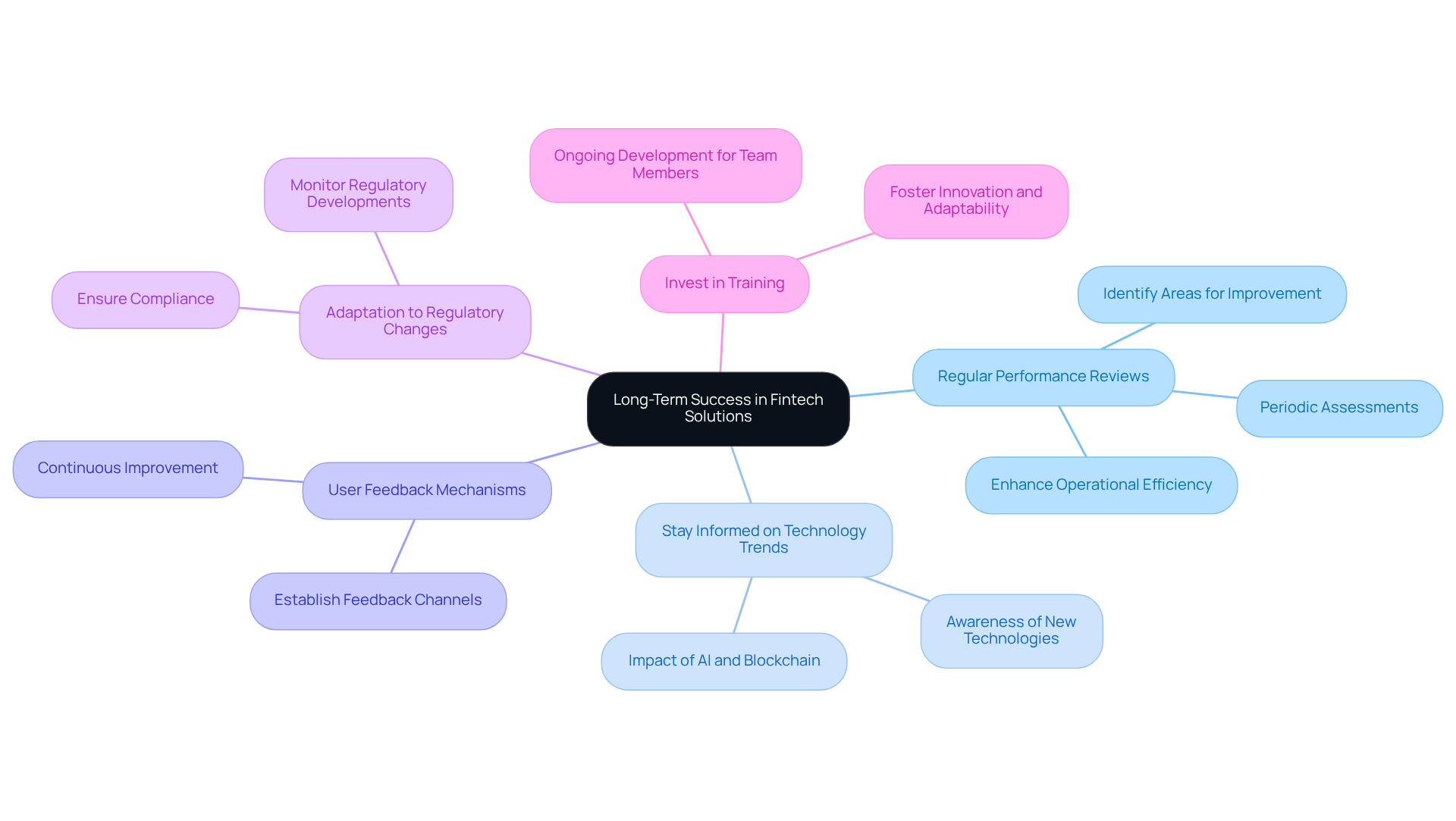 This mindmap illustrates the key strategies hedge fund managers can adopt to ensure the long-term viability of fintech solutions. Each branch represents a strategic practice, and the sub-branches provide additional details on how to implement these strategies effectively. Follow the branches to see how each practice contributes to overall success. This mindmap illustrates the key strategies hedge fund managers can adopt to ensure the long-term viability of fintech solutions. Each branch represents a strategic practice, and the sub-branches provide additional details on how to implement these strategies effectively. Follow the branches to see how each practice contributes to overall success.